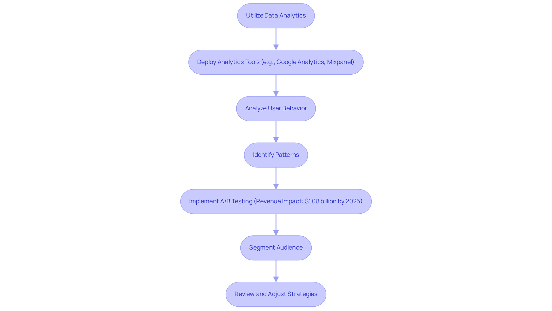 Follow the arrows to see how each step builds on the previous one. Starting with analytics tools, you can analyze user behavior, test different approaches, segment your audience, and continuously refine your strategies for better results.