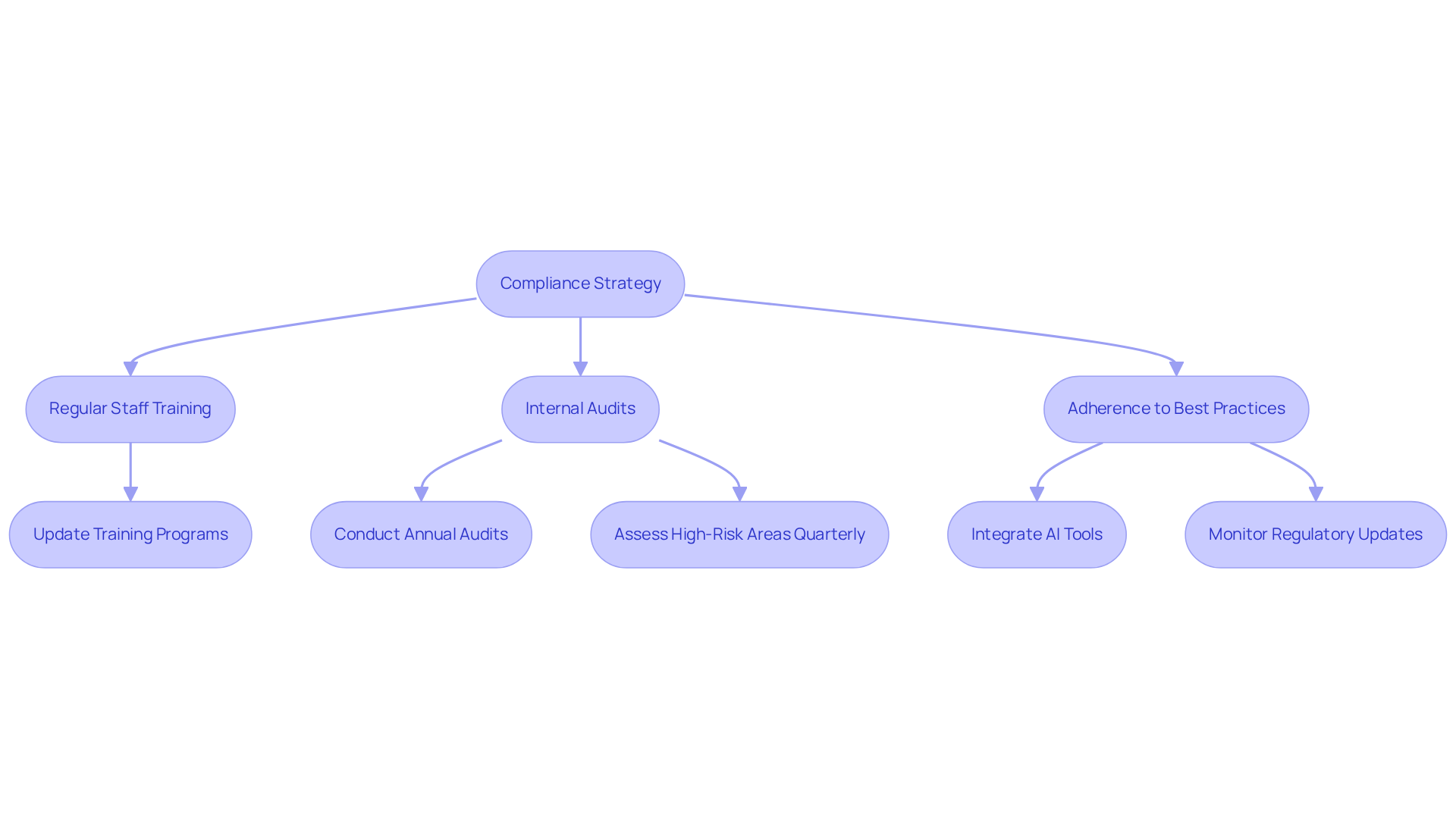 This flowchart outlines the steps involved in developing a robust compliance strategy for coding and documentation. Each box represents a key component, and the arrows show how they connect and support each other in ensuring compliance and minimizing errors.