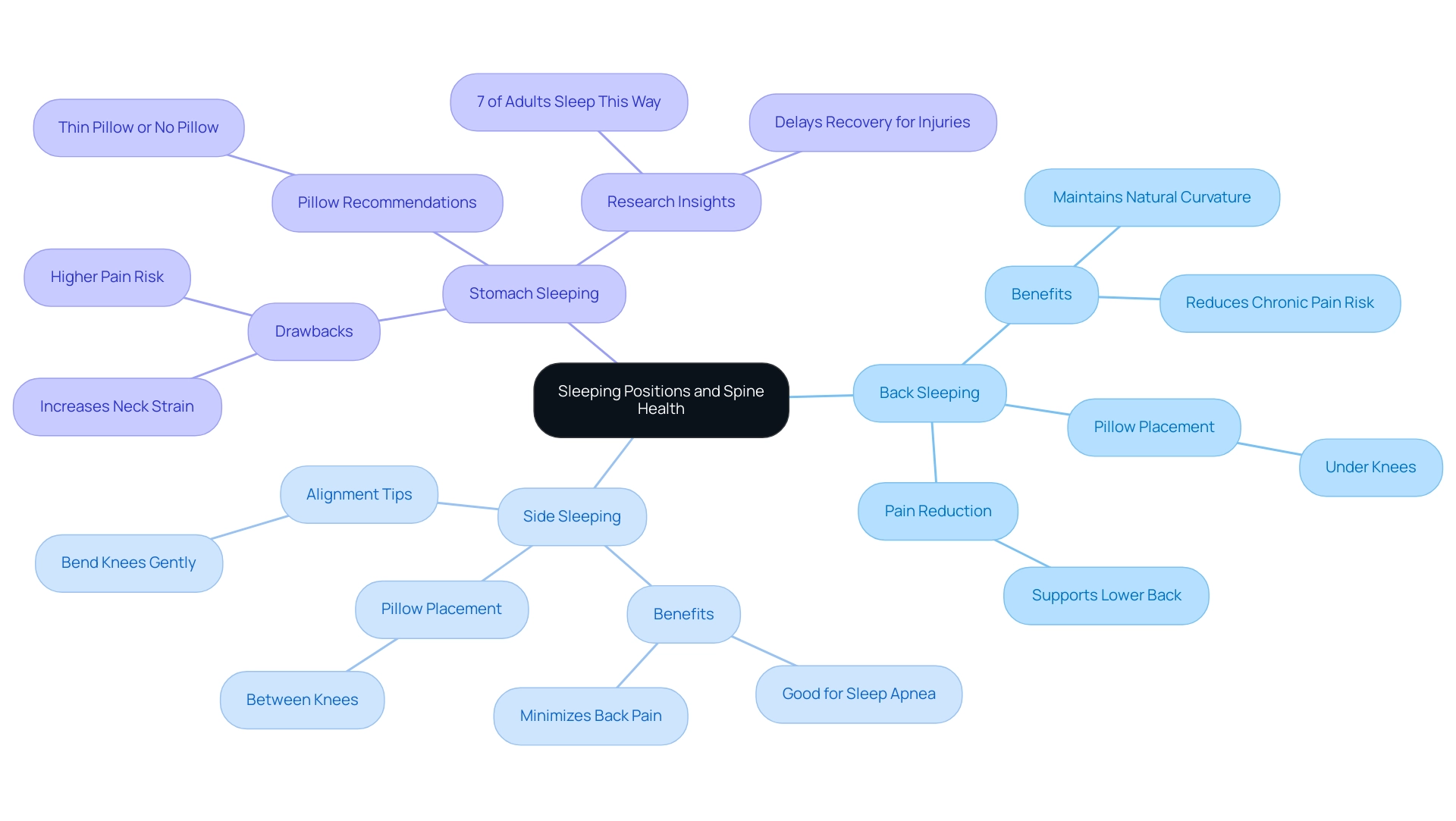 The central node represents the topic of sleeping positions, with branches indicating specific positions and sub-branches detailing their benefits, tips, and pain-related information.