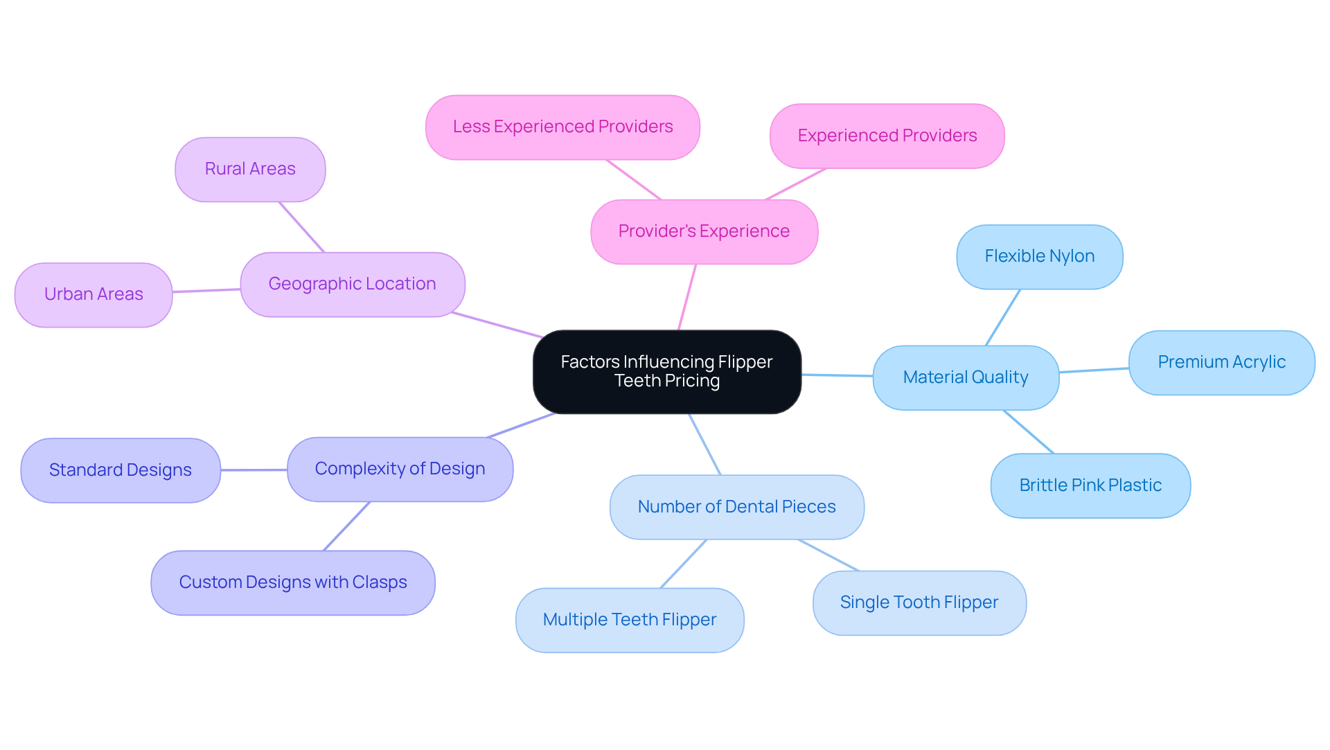 Start at the center with the main topic of pricing factors, then explore each branch to see how different elements affect the cost. Each branch represents a key factor, helping you understand what to consider when budgeting for flipper teeth.