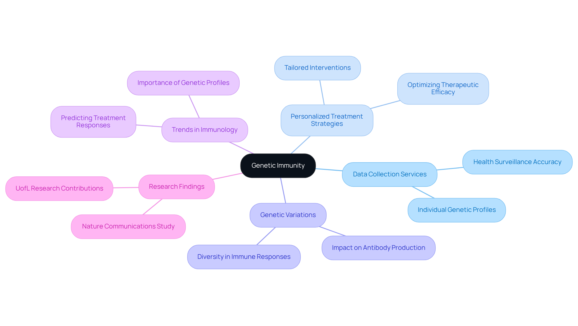 Start at the center with 'Genetic Immunity', then explore each branch to see how different aspects like data collection and personalized treatments connect to the main idea.