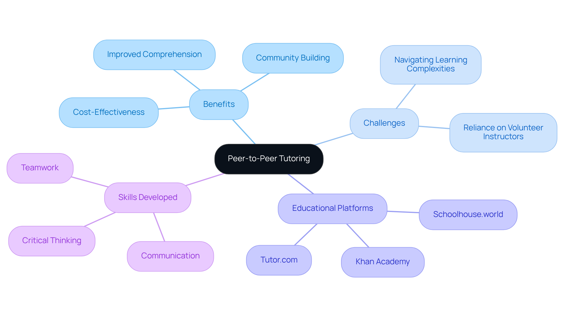 The central node represents the main topic of peer-to-peer tutoring. Each branch shows different aspects of this approach, such as its benefits and platforms, making it easy to understand how they relate to the overall concept.