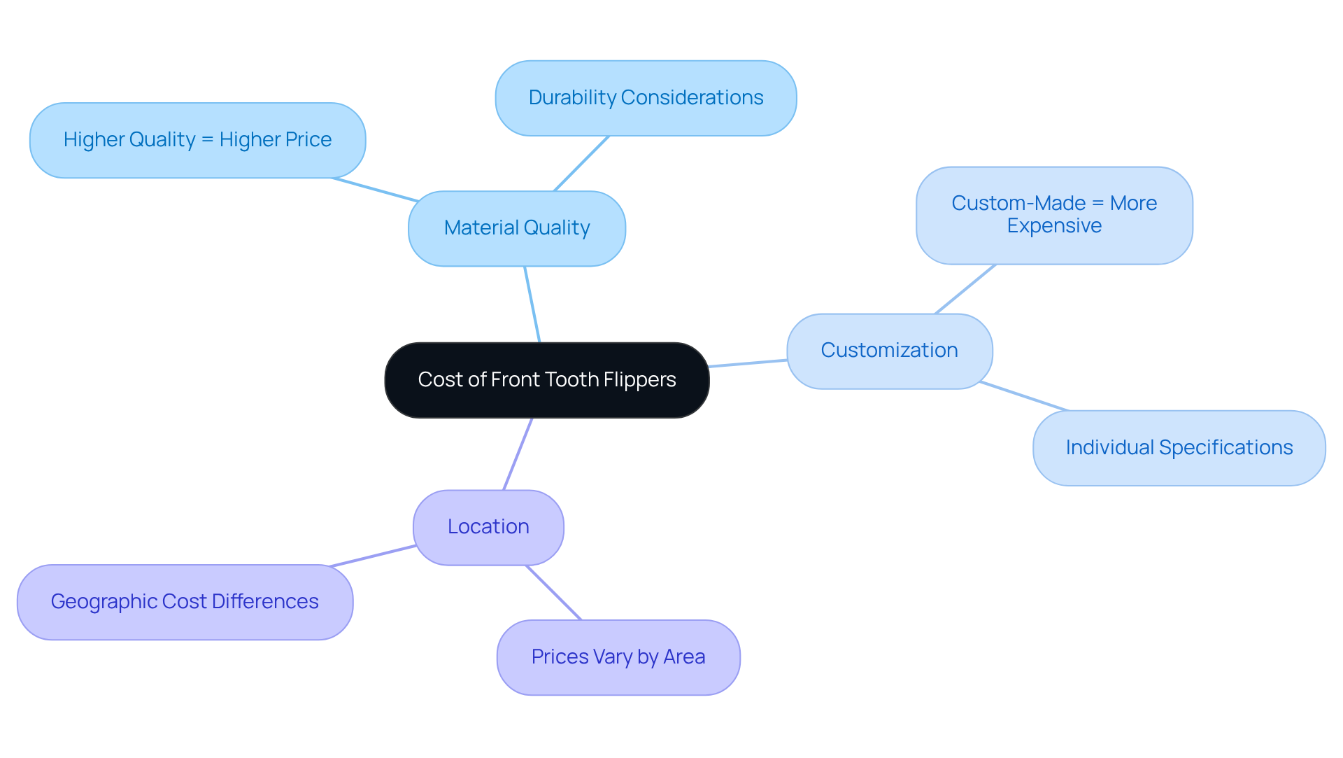 The central idea is the cost of front tooth flippers. Each branch represents a key factor that affects pricing, and the sub-branches provide additional details on each factor.