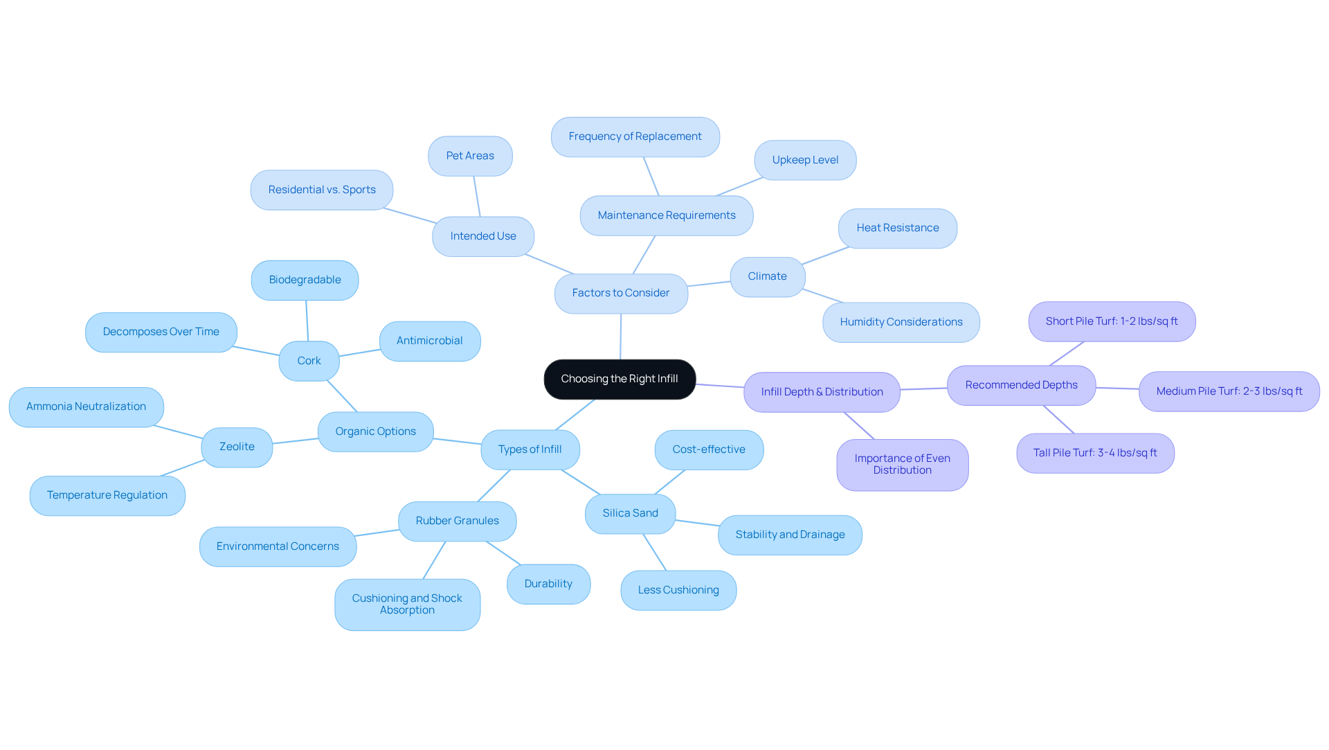 The center shows the main topic of infill selection, with branches leading to different types of infill and important factors to consider. Each color-coded branch helps you see how everything connects.