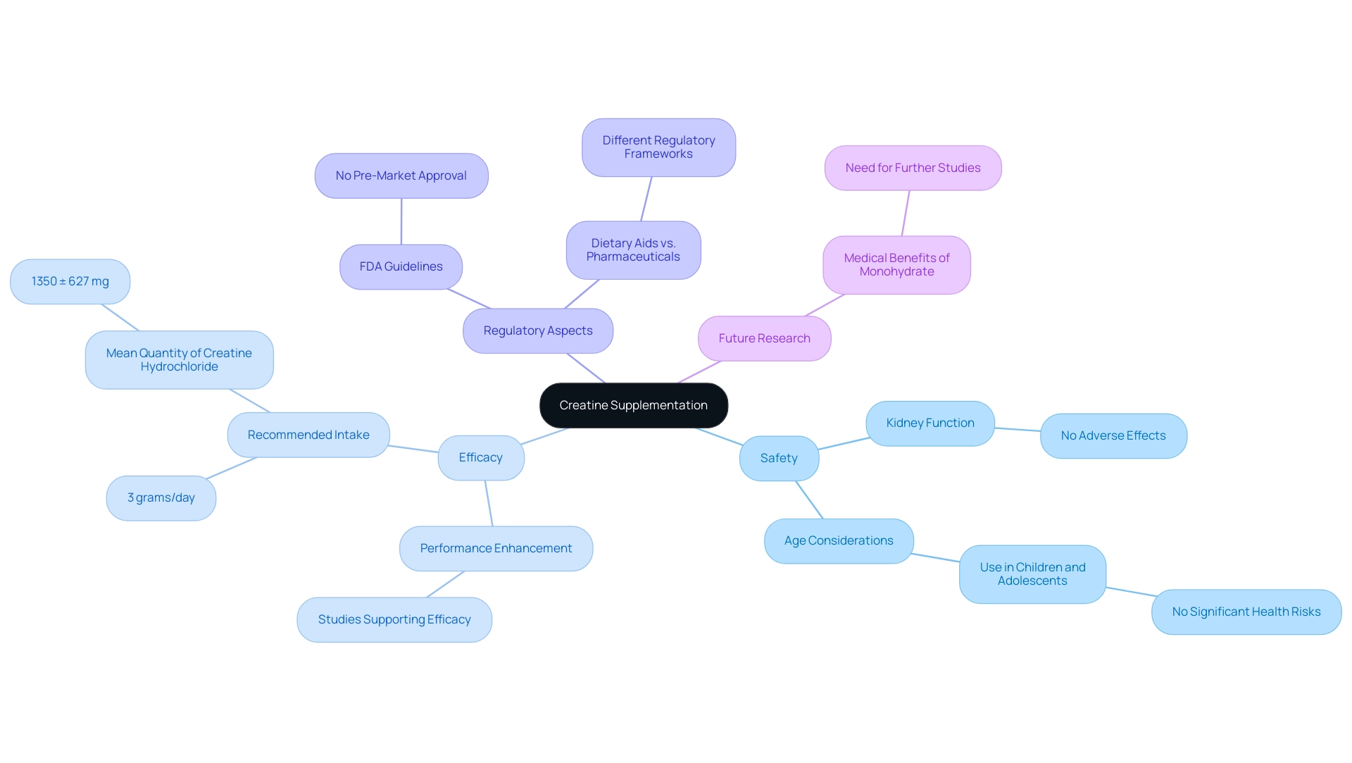 Central node represents creatine supplementation; branches illustrate safety, efficacy, and regulatory differences, with sub-branches for detailed information.