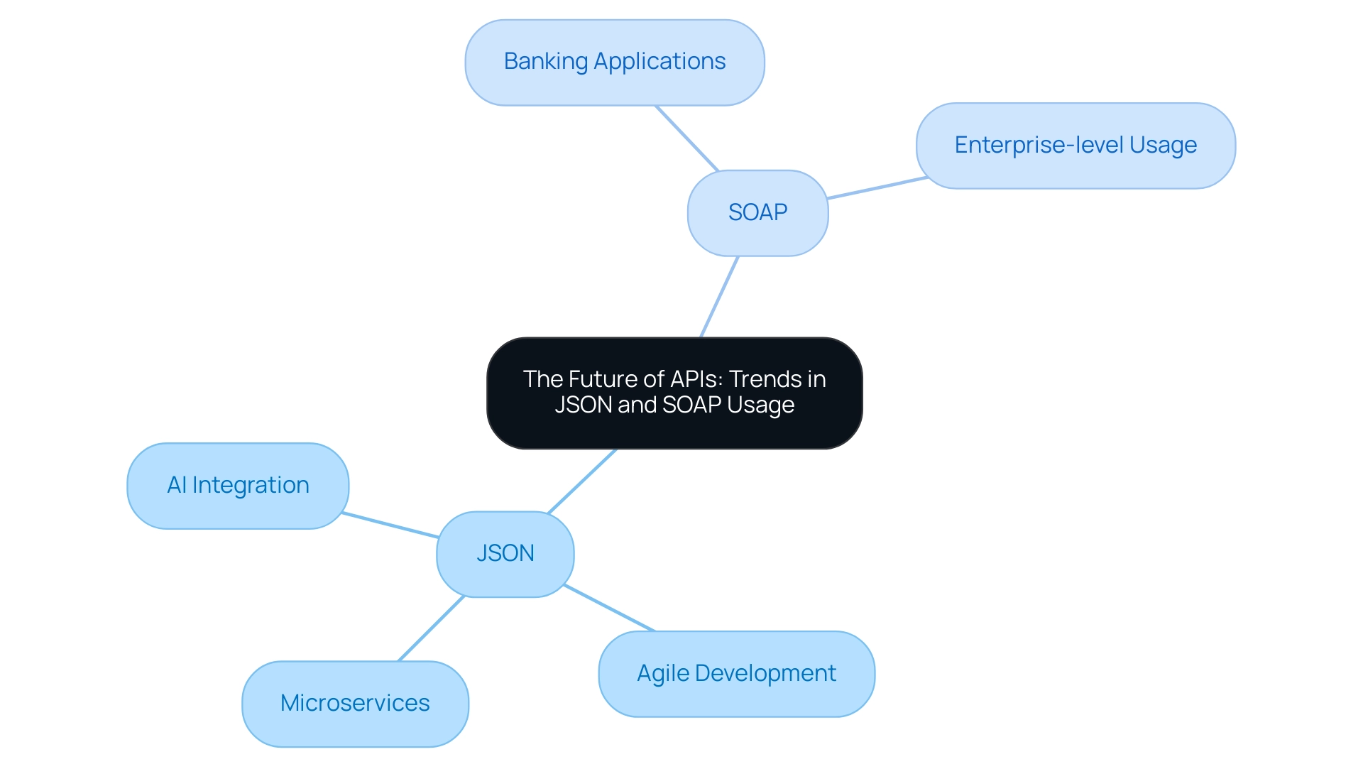 The central node represents the overarching topic, with branches showing the two main API formats and their respective trends and applications.