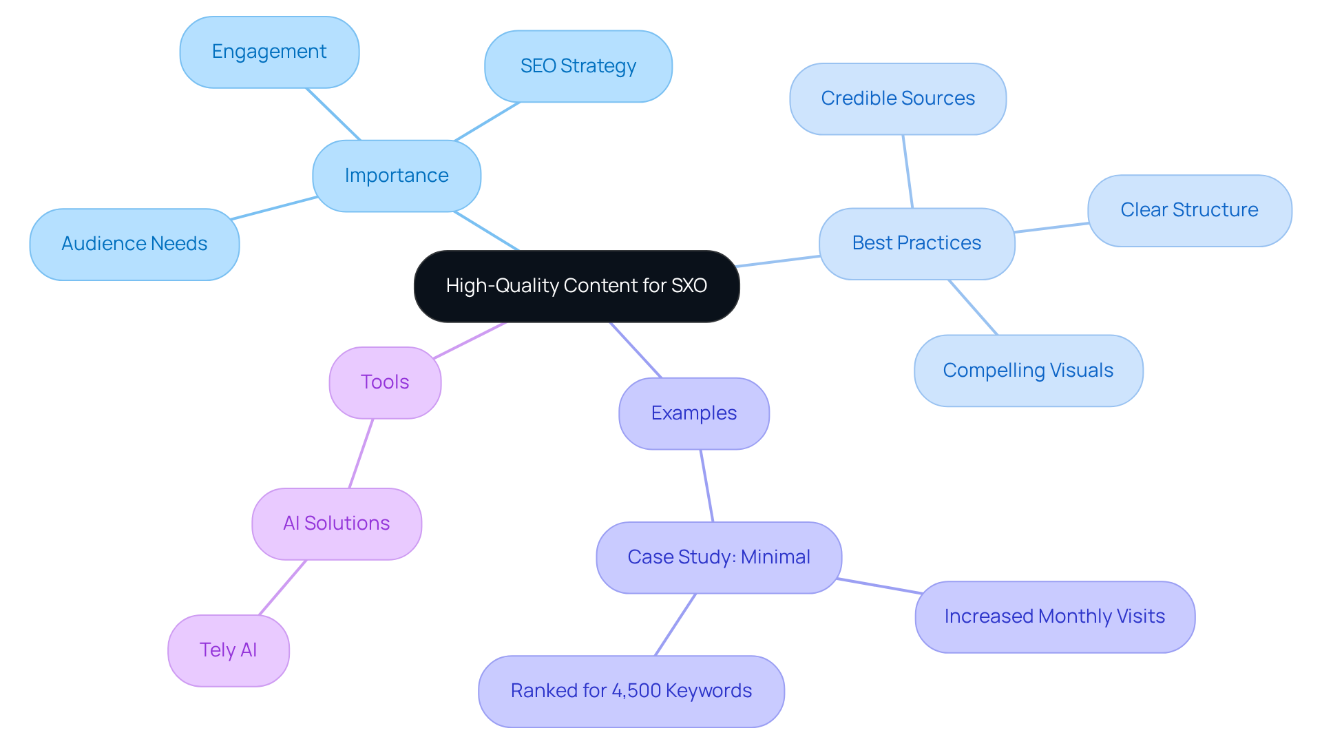 Start at the center with the main idea of high-quality content, then follow the branches to explore its importance, best practices, real-world examples, and tools that can enhance your content strategy.