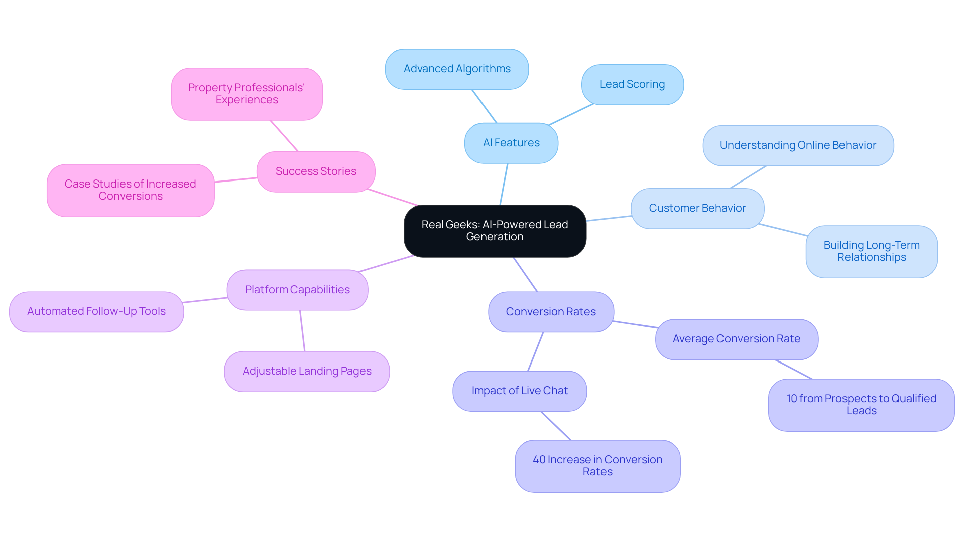 The central node represents the main idea, and each branch shows a key aspect of Real Geeks' approach to lead generation. Explore the connections between features, benefits, and success stories that illustrate the platform's effectiveness. The central node represents the main idea, and each branch shows a key aspect of Real Geeks' approach to lead generation. Explore the connections between features, benefits, and success stories that illustrate the platform's effectiveness.