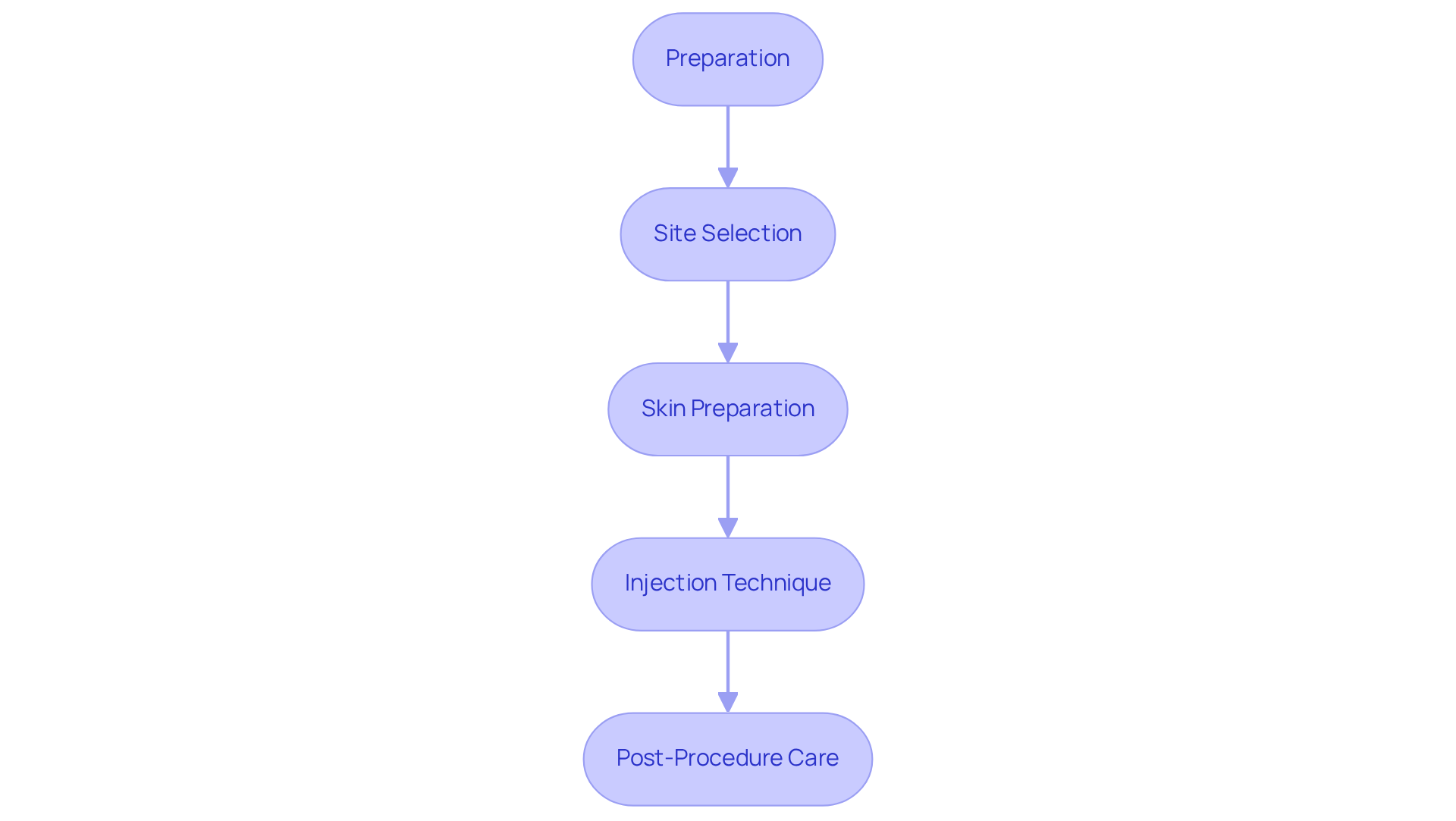 Each box represents a step in the injection process. Follow the arrows to see how to safely administer a subcutaneous injection, from preparation to post-care. Each box represents a step in the injection process. Follow the arrows to see how to safely administer a subcutaneous injection, from preparation to post-care.