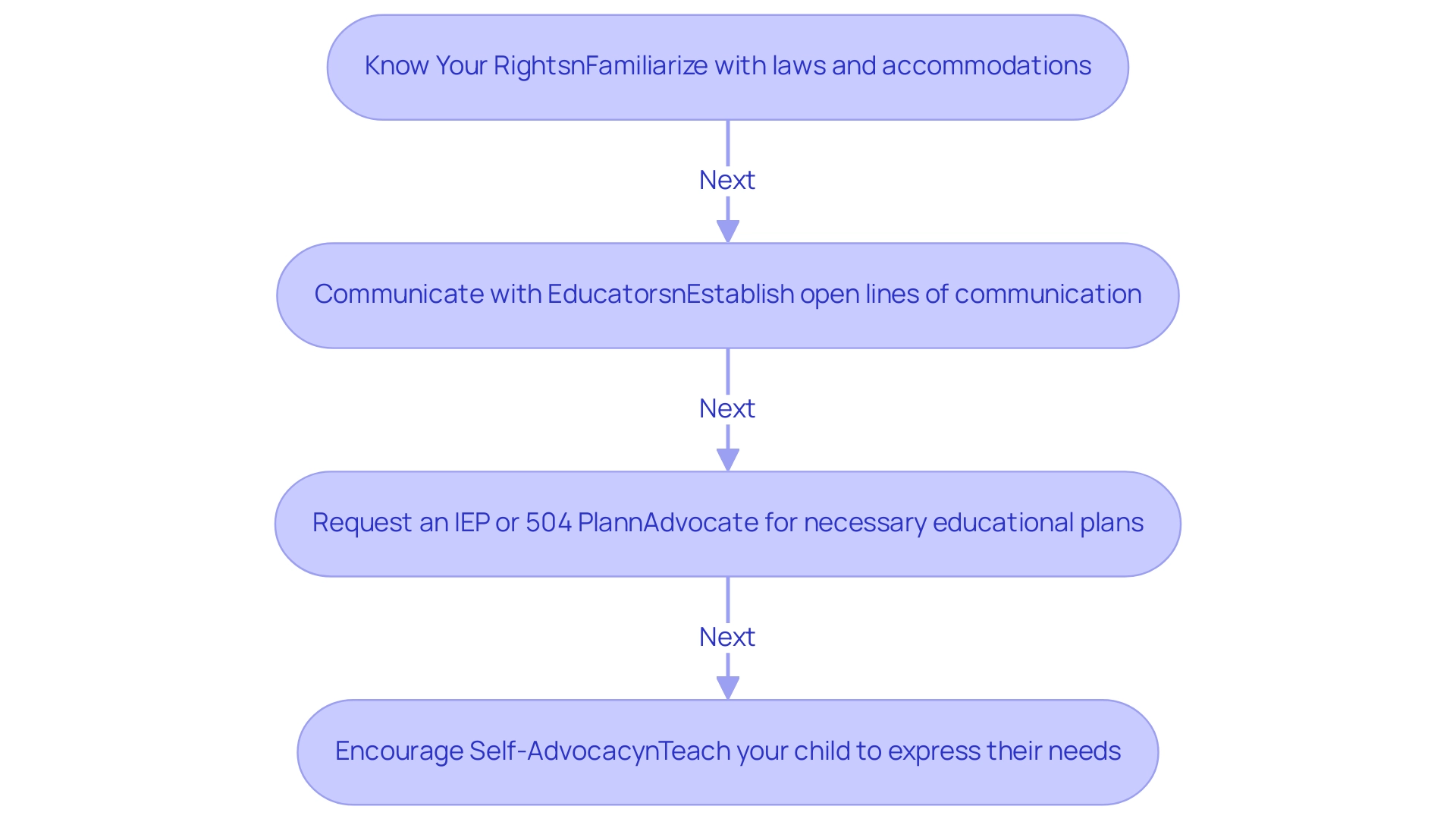 Each box represents a step in the advocacy process, with arrows indicating the flow of actions from one step to the next.