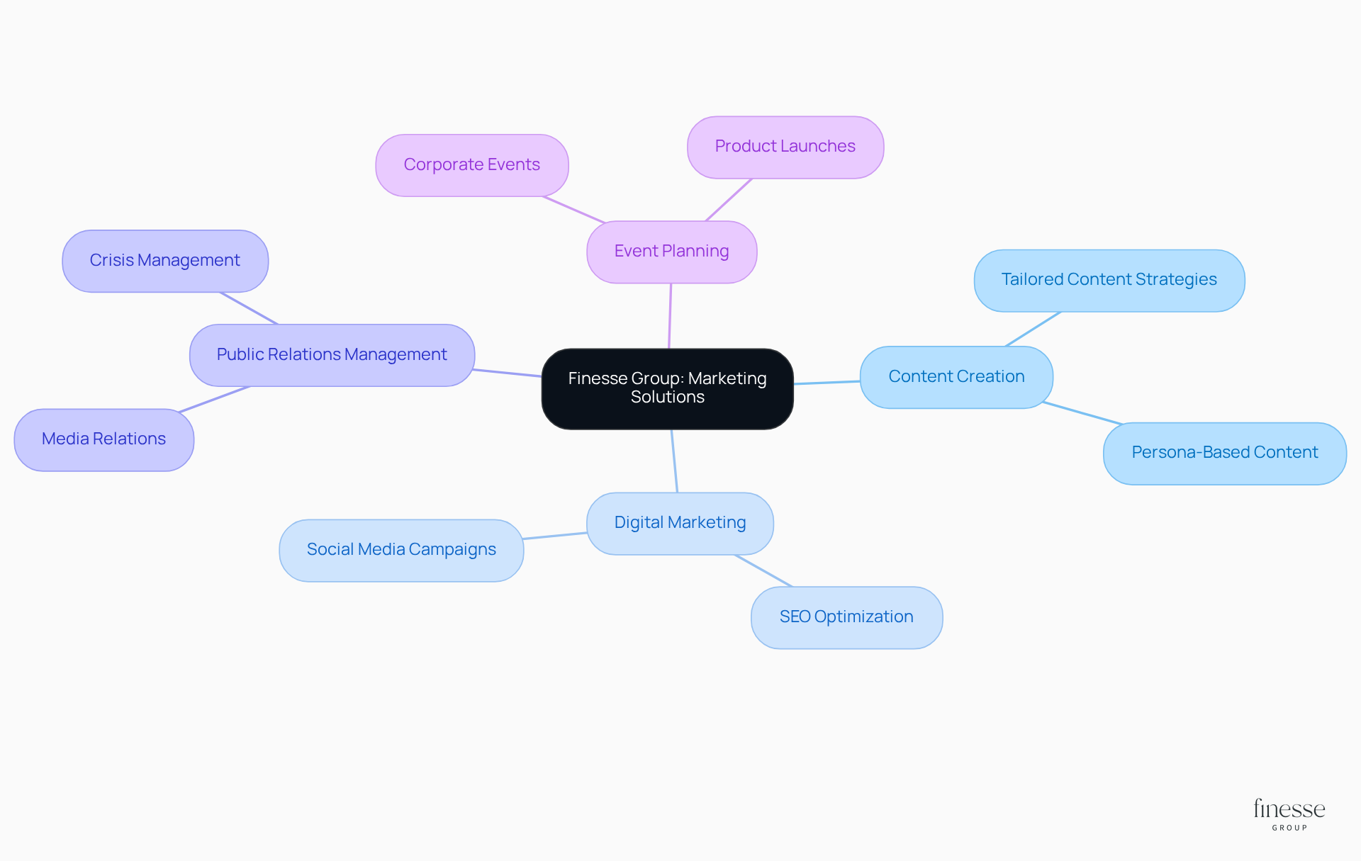 The center represents Finesse Group's overall marketing approach, and the branches show the various services they offer that contribute to enhancing client experiences. Each color-coded branch highlights a different area of expertise.
