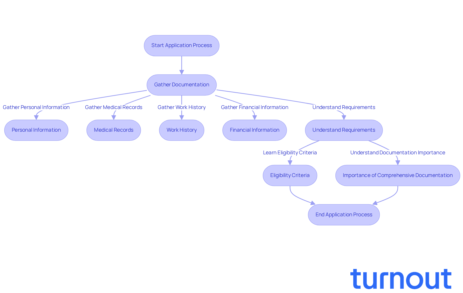 Follow the arrows to see what documents you need to gather and understand the requirements for your application. Each box represents a step or category in the process.