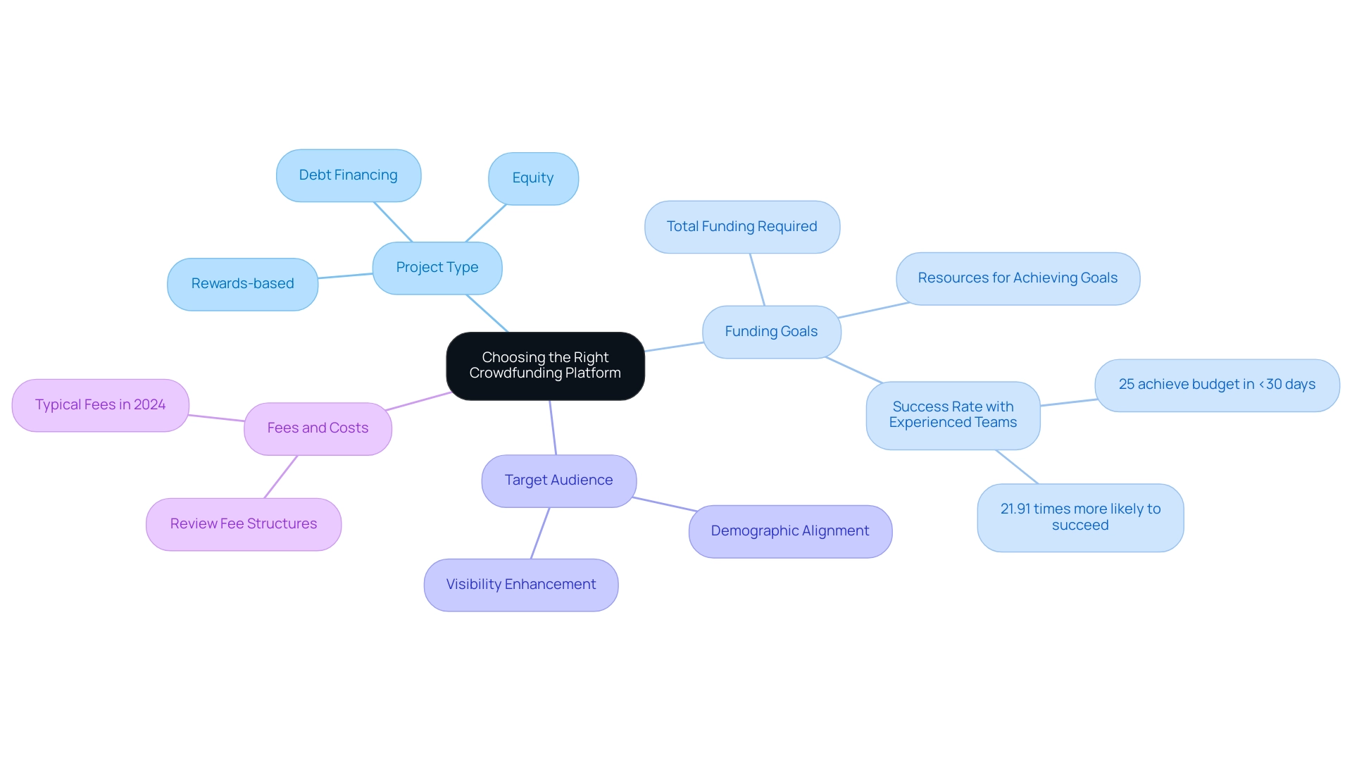 Each branch represents a key factor in choosing a crowdfunding platform, with sub-branches offering additional details and examples.