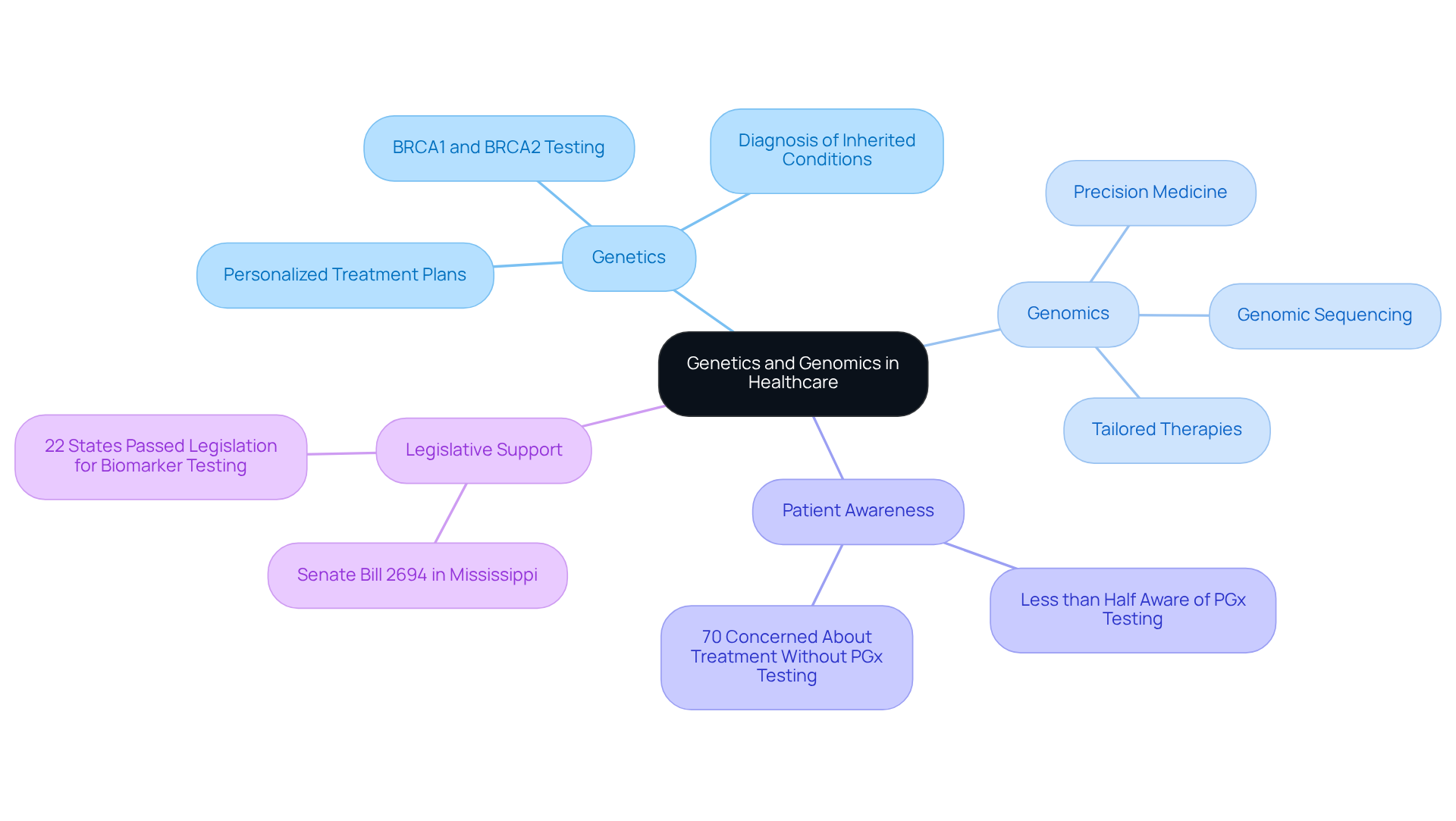The central node represents the overarching theme, while branches illustrate key areas of focus. Each color-coded branch helps differentiate between genetics and genomics, showing how they contribute to healthcare.