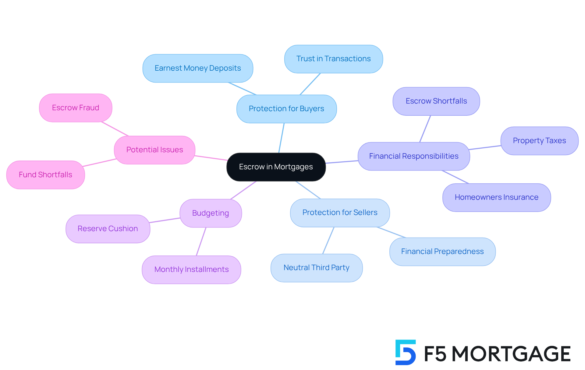The central node represents the main topic of escrow in mortgages. Each branch highlights a key aspect, and the sub-branches provide more detailed information. This structure helps you see how everything connects and why escrow is important.