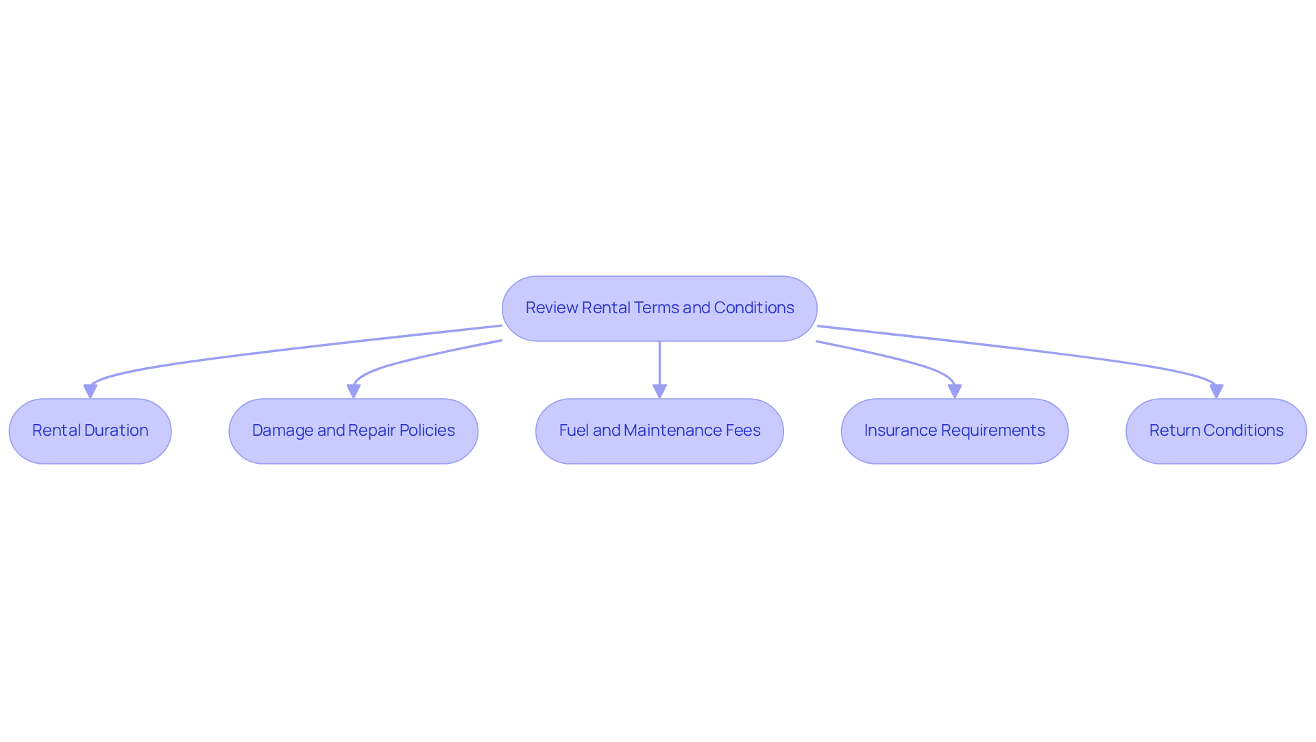 This flowchart guides you through the essential steps to review rental terms. Each box represents a key area to consider, helping you avoid unexpected costs. Follow the arrows to ensure you cover all important aspects before finalizing your lease.