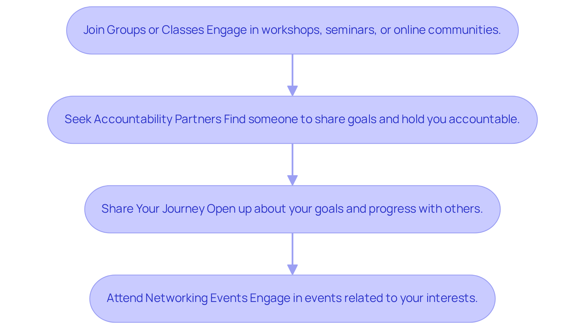 Each box represents a step to take in connecting with a supportive community. Follow the arrows down to see how you can build connections that help you grow.