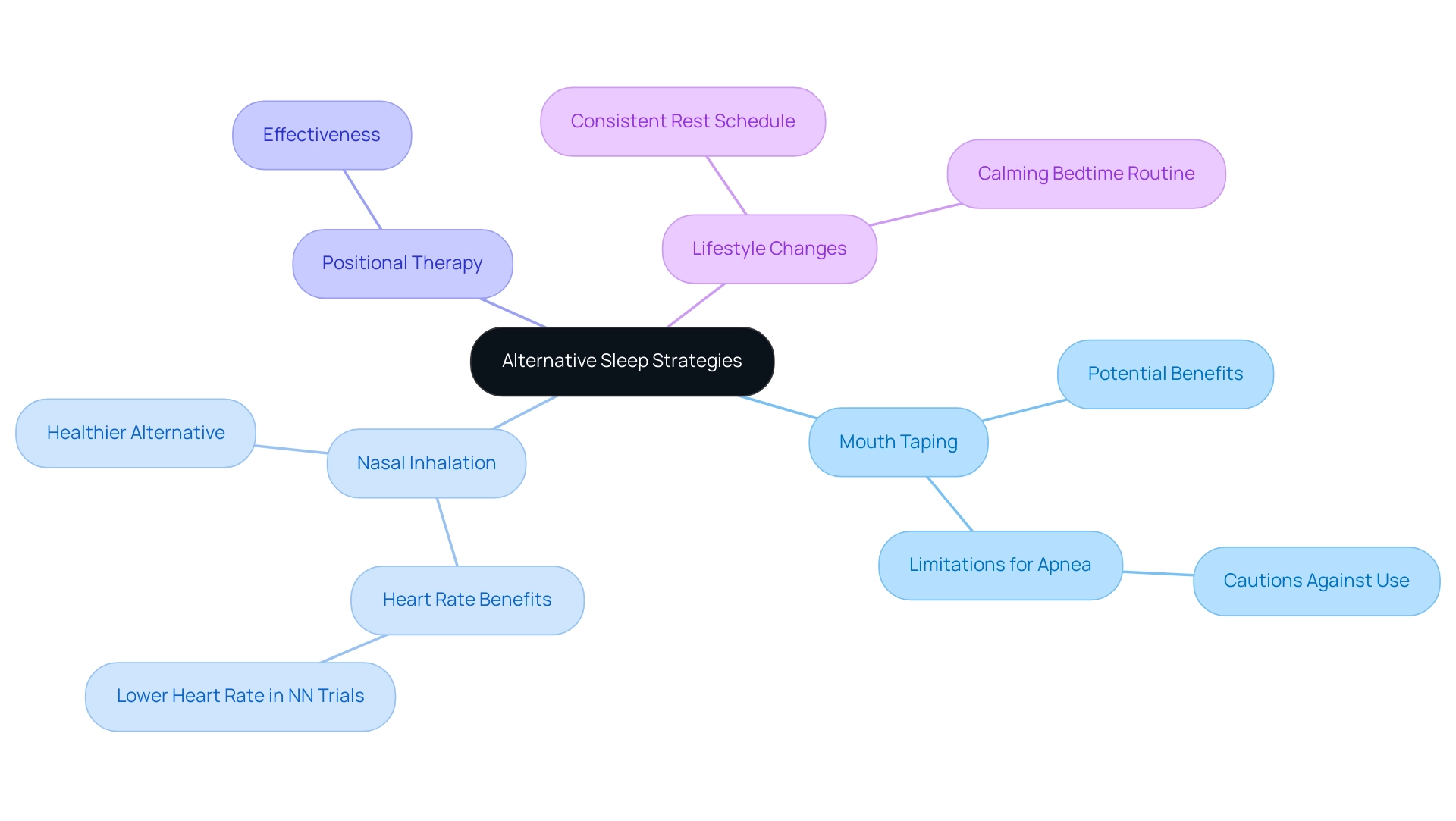 Each branch represents a different sleep strategy, with sub-branches detailing specific points related to each strategy's effectiveness and considerations.