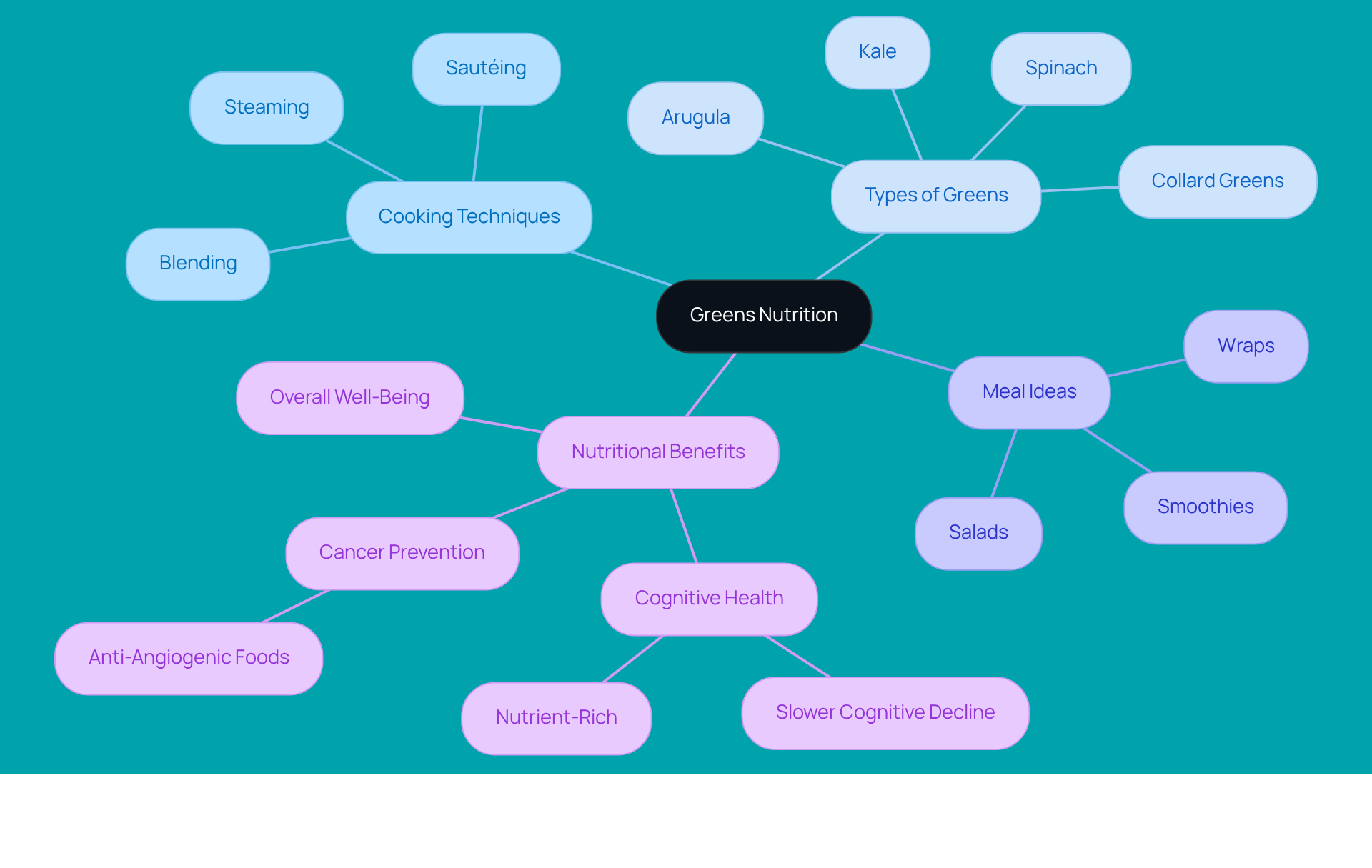 The central node represents the main topic of greens nutrition, while the branches show different ways to incorporate vegetables into meals. Each color-coded branch highlights a specific area, making it easy to see how various ideas connect.