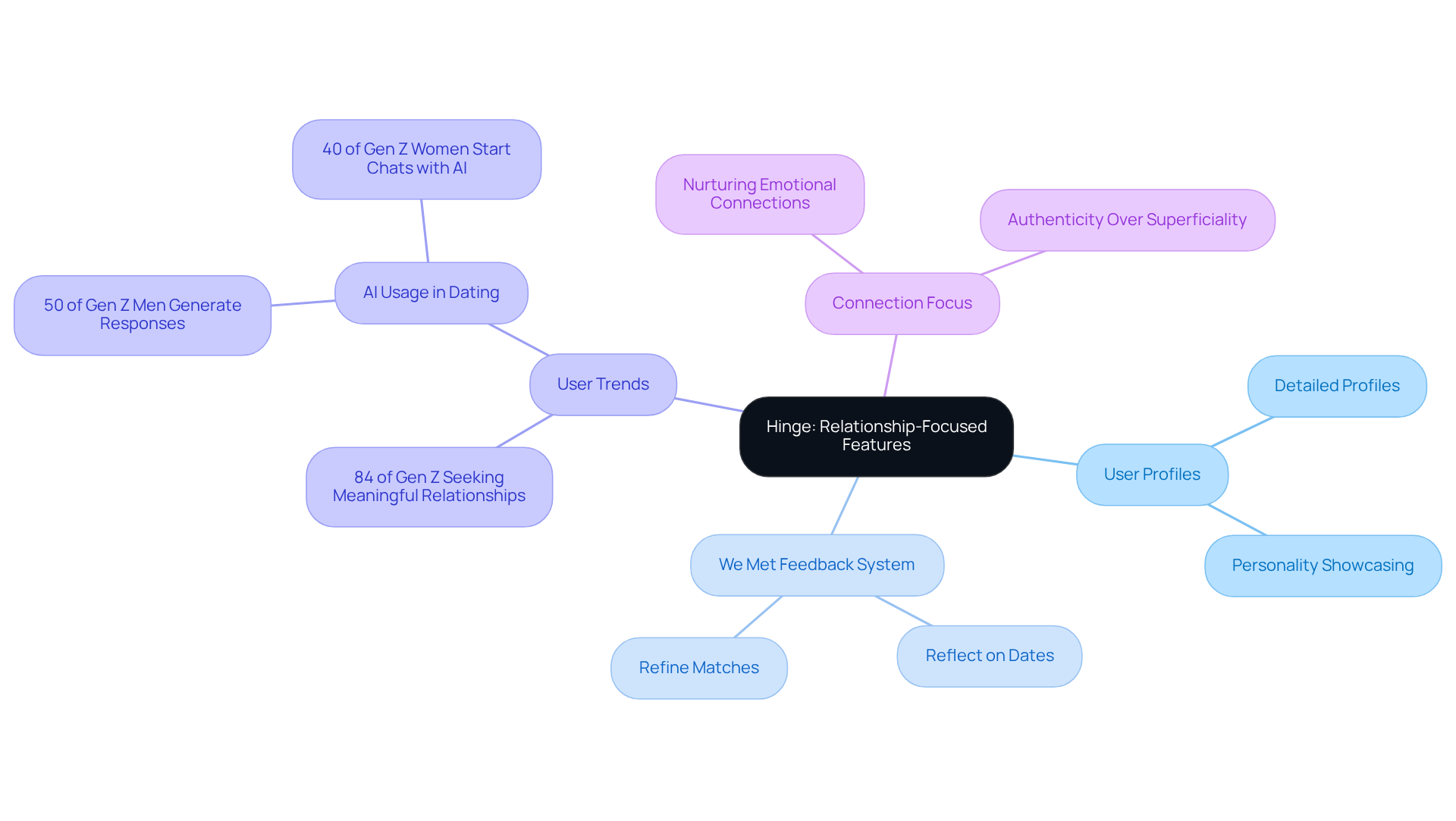 Start at the center with Hinge's main focus, then explore the branches to see how each feature contributes to building meaningful relationships.