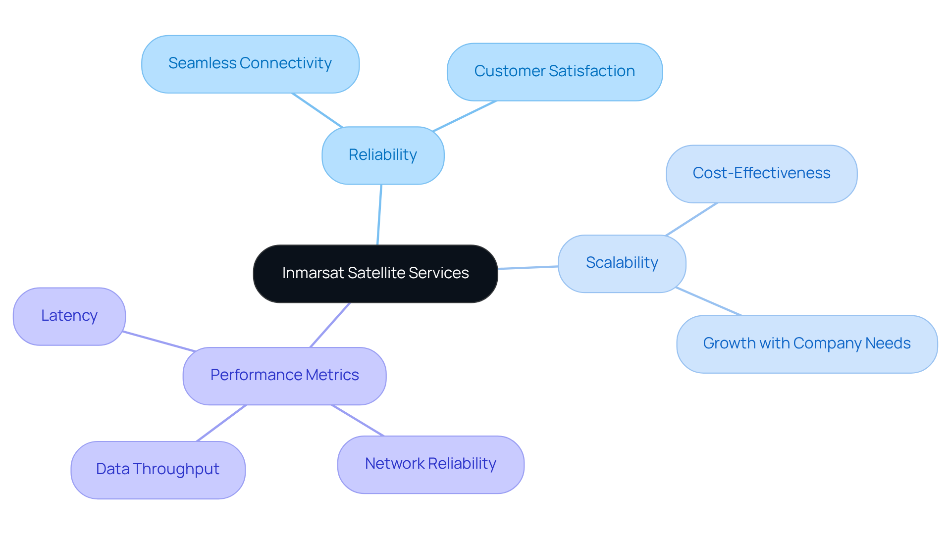 The central node represents Inmarsat's services, while the branches show the key benefits and features that enhance telecom efficiency. Each branch highlights a different aspect, making it easy to see how they contribute to overall performance.