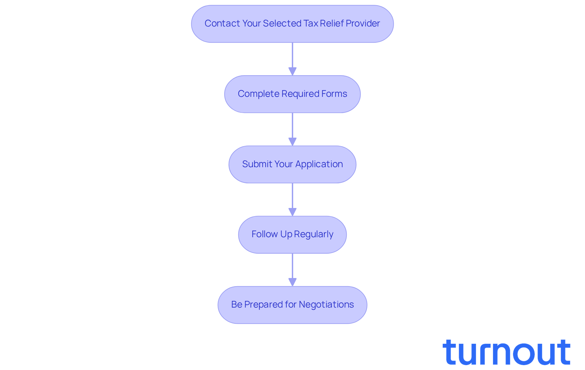 Each box represents a step you need to take in the tax relief process. Follow the arrows to see how to move from one step to the next, ensuring you complete each action in order.