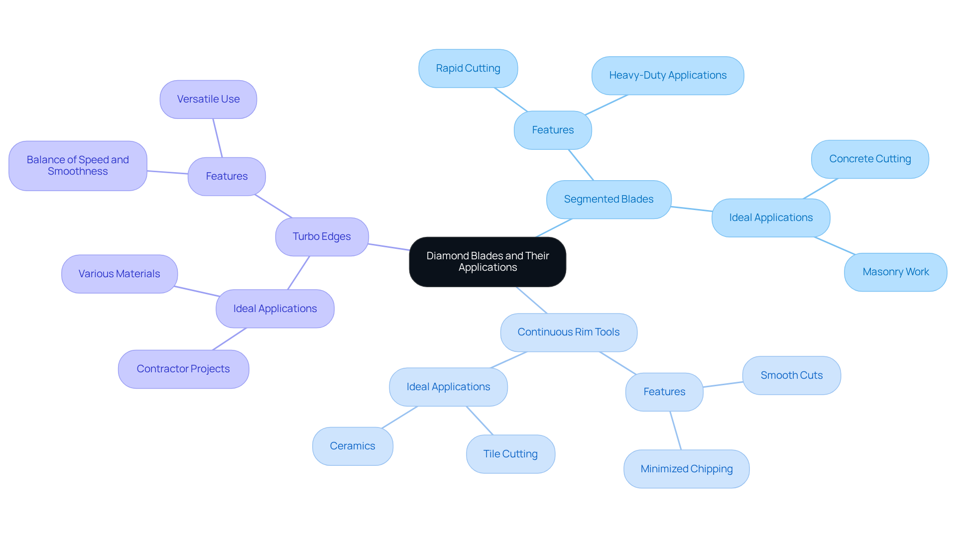 This mindmap starts with the main topic of diamond blades at the center. Each branch represents a different type of blade, and the sub-branches explain their unique features and best uses. Follow the branches to understand how each type of blade can be applied in construction projects.