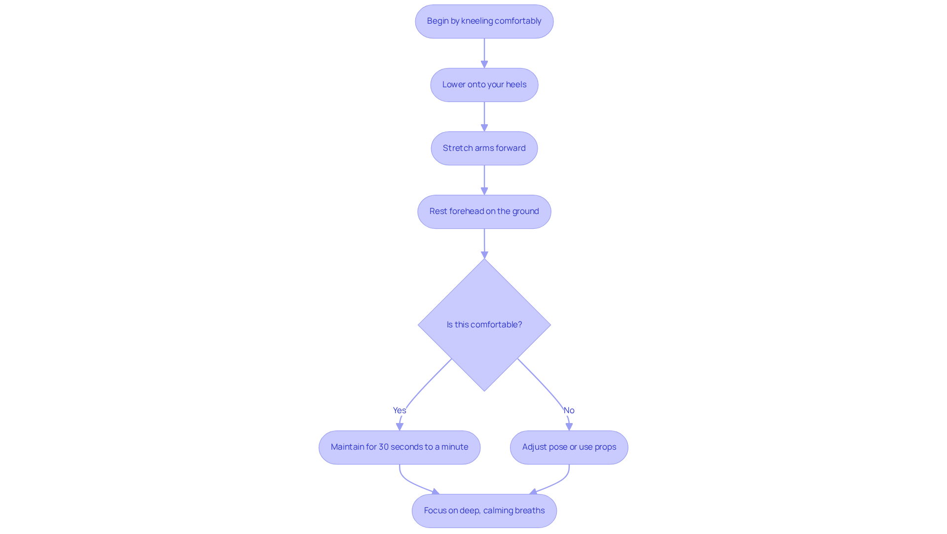 This flowchart guides you through the steps of the Child's Pose stretch. Follow the arrows to see what to do next, and check in with yourself to ensure you're comfortable. Adjust as needed to make the pose work for you! This flowchart guides you through the steps of the Child's Pose stretch. Follow the arrows to see what to do next, and check in with yourself to ensure you're comfortable. Adjust as needed to make the pose work for you!