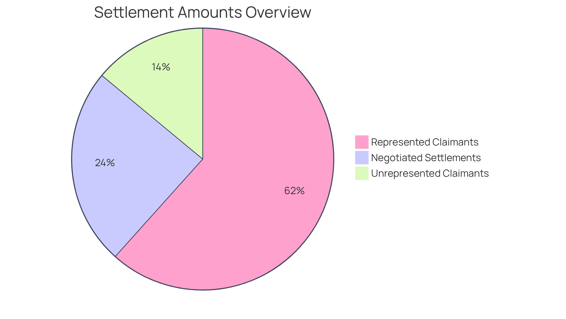 This chart shows how much claimants typically receive based on whether they have legal representation or negotiate their settlements. The larger the segment, the more money claimants receive, highlighting the importance of having a skilled negotiator. This chart shows how much claimants typically receive based on whether they have legal representation or negotiate their settlements. The larger the segment, the more money claimants receive, highlighting the importance of having a skilled negotiator.