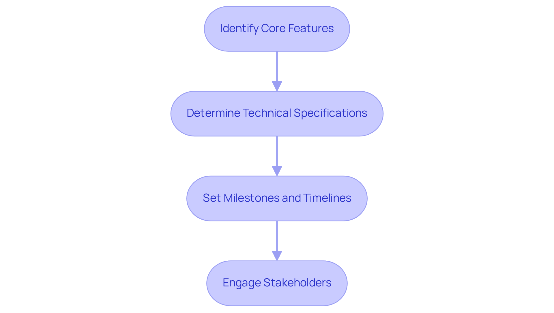 Each box represents a crucial step in the process of defining your project requirements. Follow the arrows to see how each step builds on the previous one, guiding you toward successful recruitment and project execution.