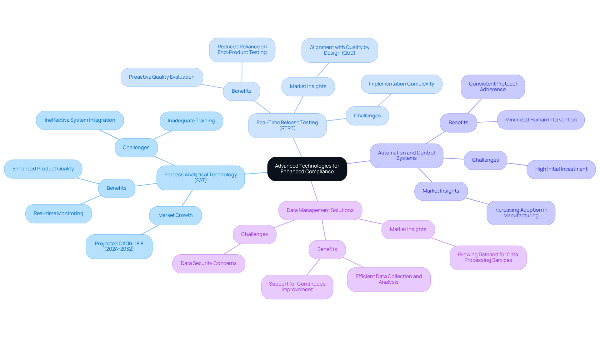 This mindmap illustrates how different advanced technologies contribute to compliance in the pharmaceutical industry. Each branch represents a technology, and the sub-branches detail their benefits and challenges. Follow the branches to understand how these technologies interconnect and support compliance efforts. This mindmap illustrates how different advanced technologies contribute to compliance in the pharmaceutical industry. Each branch represents a technology, and the sub-branches detail their benefits and challenges. Follow the branches to understand how these technologies interconnect and support compliance efforts.