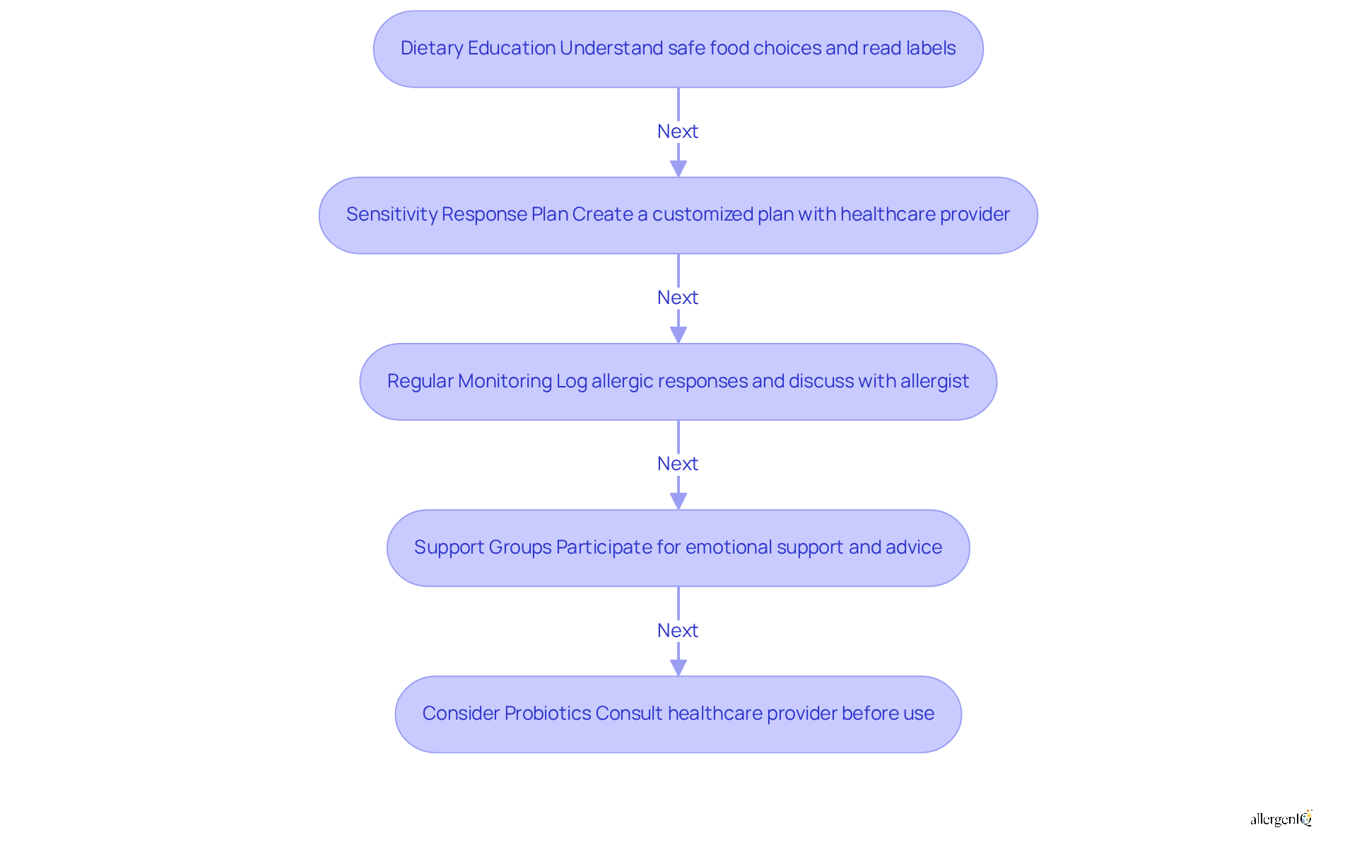 Each box represents a strategy for managing milk allergies. Follow the arrows to see how these strategies work together to create a comprehensive management plan.