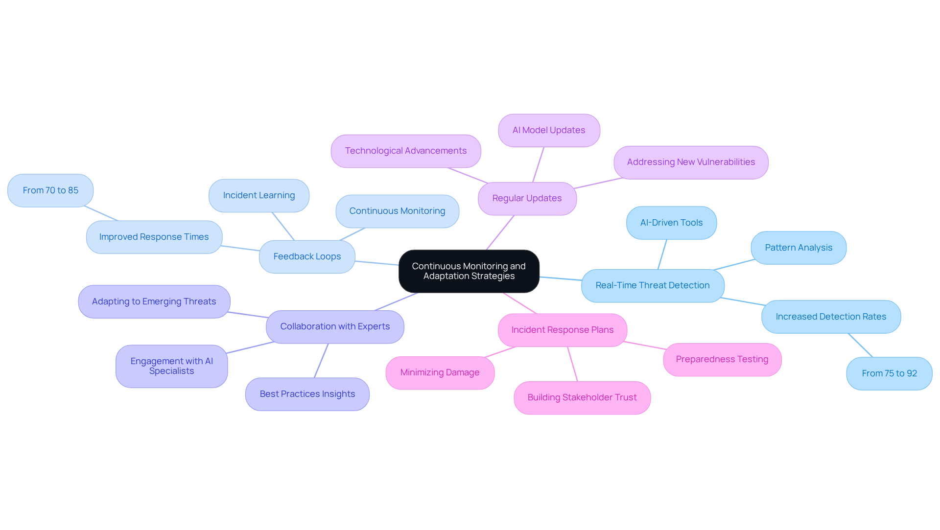 The central node represents the overall approach, while each branch highlights a specific strategy. Follow the branches to explore how each strategy contributes to a proactive security posture.