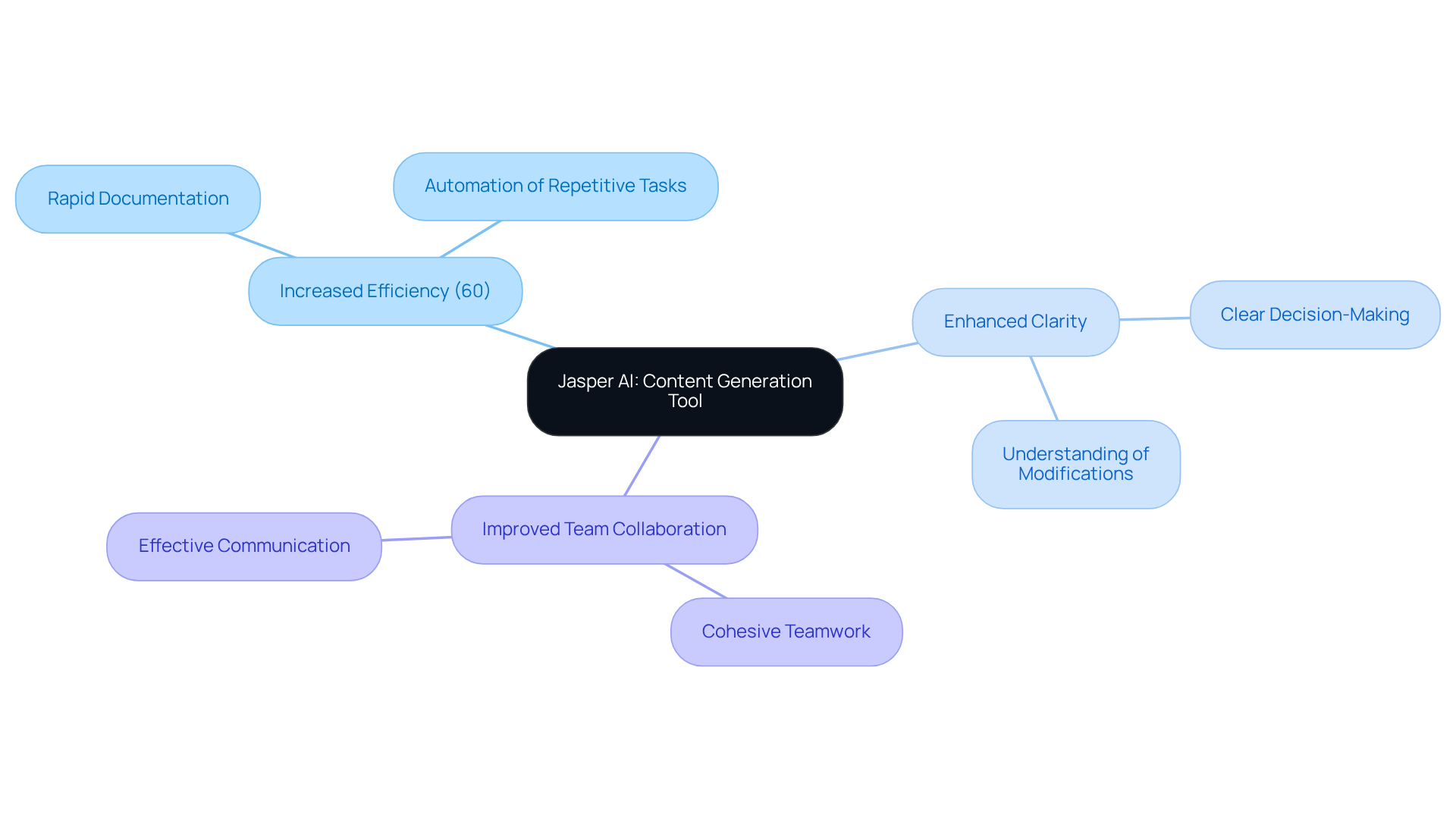 The center represents Jasper AI, and the branches show its key benefits. Each branch highlights how Jasper AI improves efficiency, clarity, and teamwork, making it easier for developers to document their decisions.