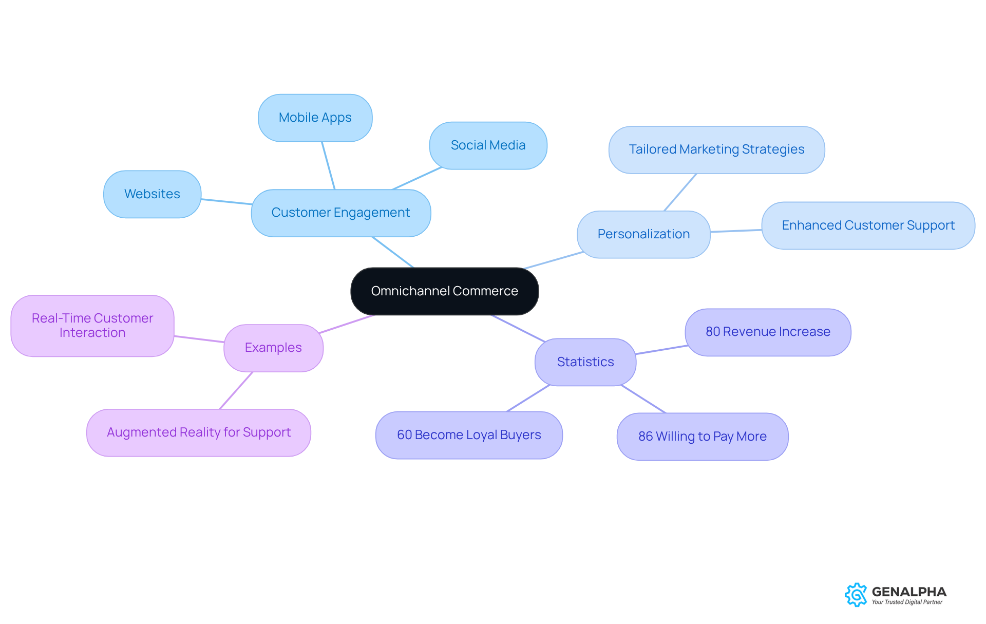 Start at the center with the main idea, then follow the branches to explore how omnichannel strategies enhance customer experiences and drive business success.