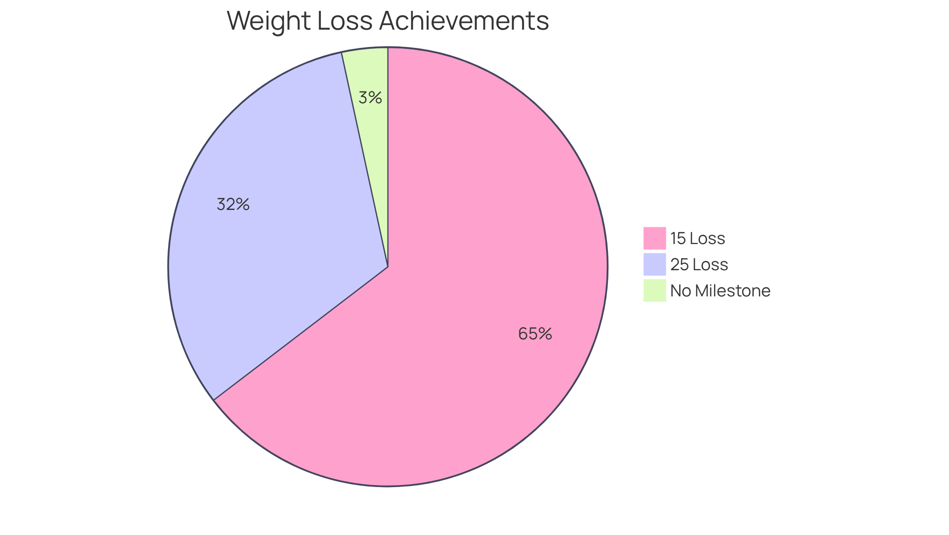 Each slice of the pie shows how many participants achieved different levels of weight loss. The larger the slice, the more people reached that milestone - making it clear how effective Zepbound can be for weight management. Each slice of the pie shows how many participants achieved different levels of weight loss. The larger the slice, the more people reached that milestone - making it clear how effective Zepbound can be for weight management.