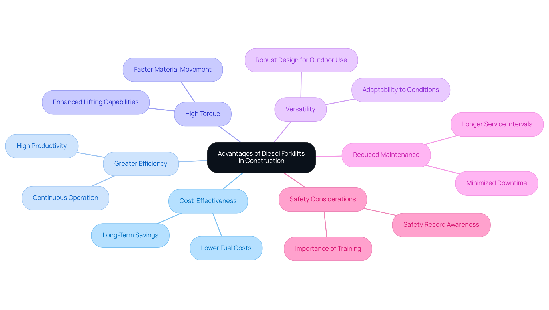 This mindmap shows the key benefits of using diesel forklifts in construction. Each branch represents a different advantage, and the sub-branches provide more details. Follow the branches to see how each advantage contributes to better project outcomes.