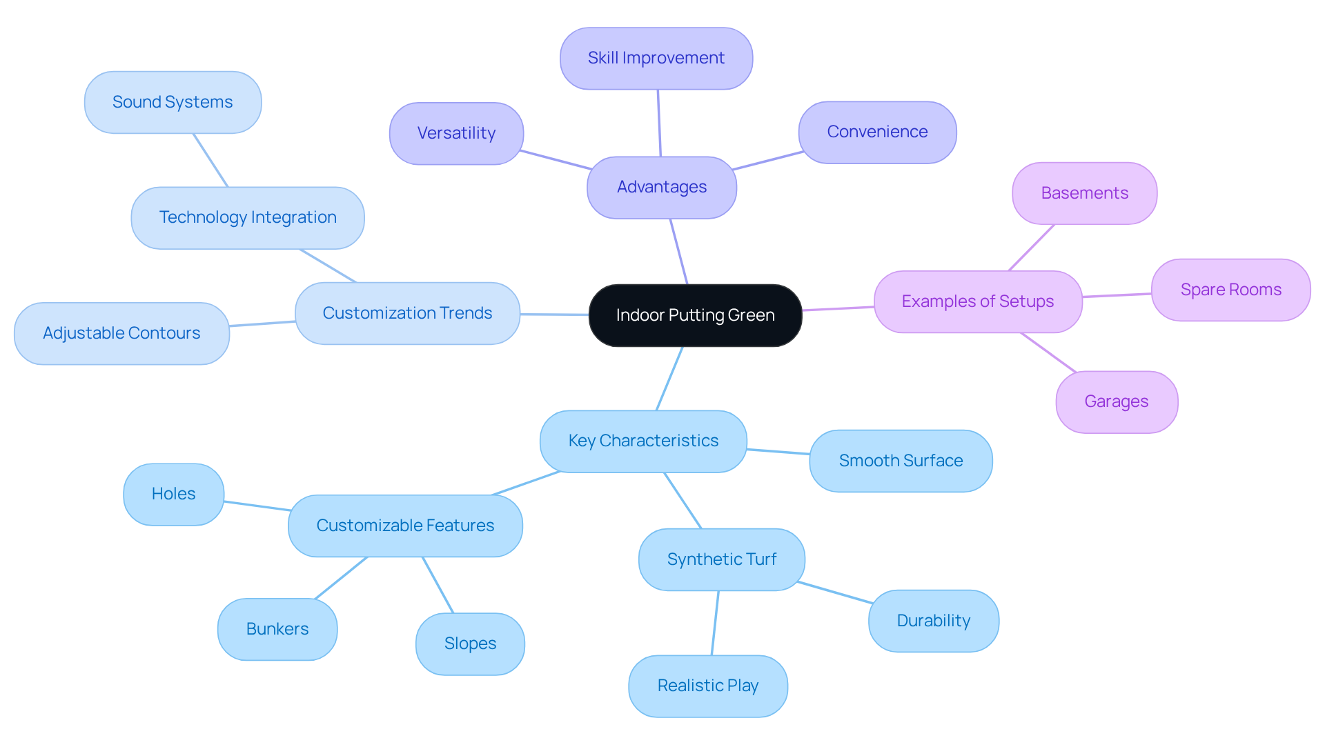 The central node represents the main topic, while the branches show different aspects of indoor putting greens. Each color-coded branch helps you navigate through characteristics, trends, advantages, and examples, making it easy to understand how they all connect.