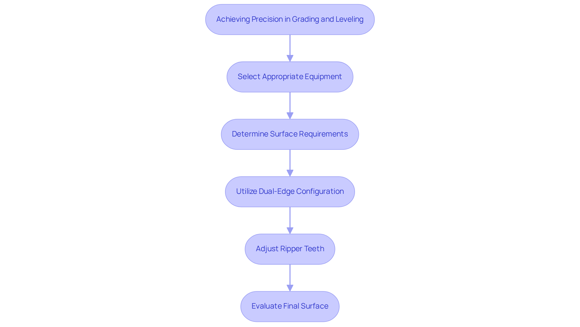 This flowchart outlines the steps to achieve precision in grading and leveling. Start at the top with selecting the right equipment, then follow the arrows through each step to see how they contribute to a smooth and even surface.