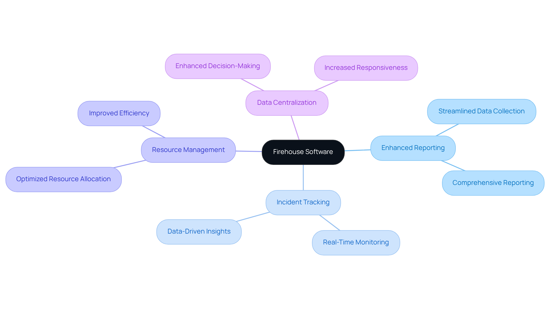 The central node represents the software, while the branches show its main features. Each sub-branch highlights specific advantages, helping you see how everything connects to improve fire department operations. The central node represents the software, while the branches show its main features. Each sub-branch highlights specific advantages, helping you see how everything connects to improve fire department operations.