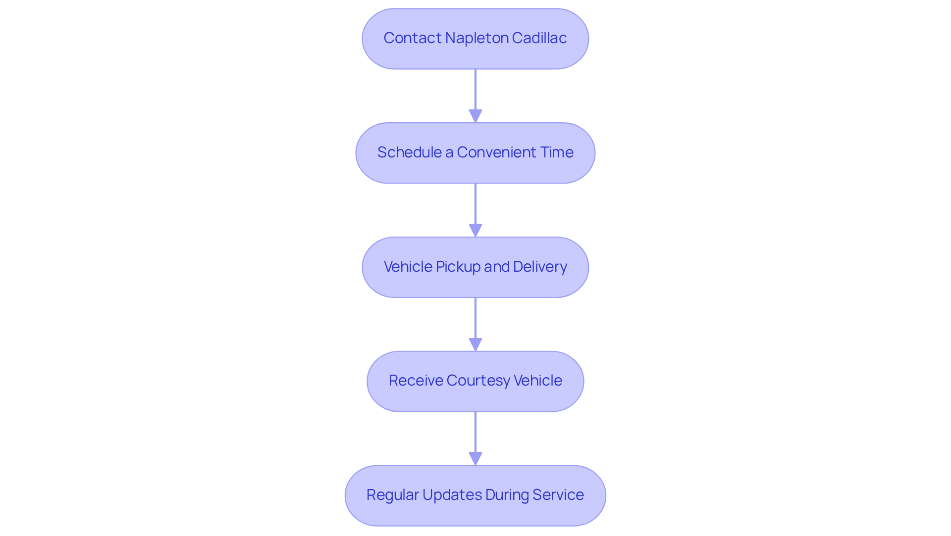 This flowchart outlines the process of scheduling a service appointment for your Cadillac. Each box represents a step you take, from contacting the dealership to receiving updates about your vehicle's service. Follow the arrows to see how each step connects to the next, ensuring a smooth and convenient experience.