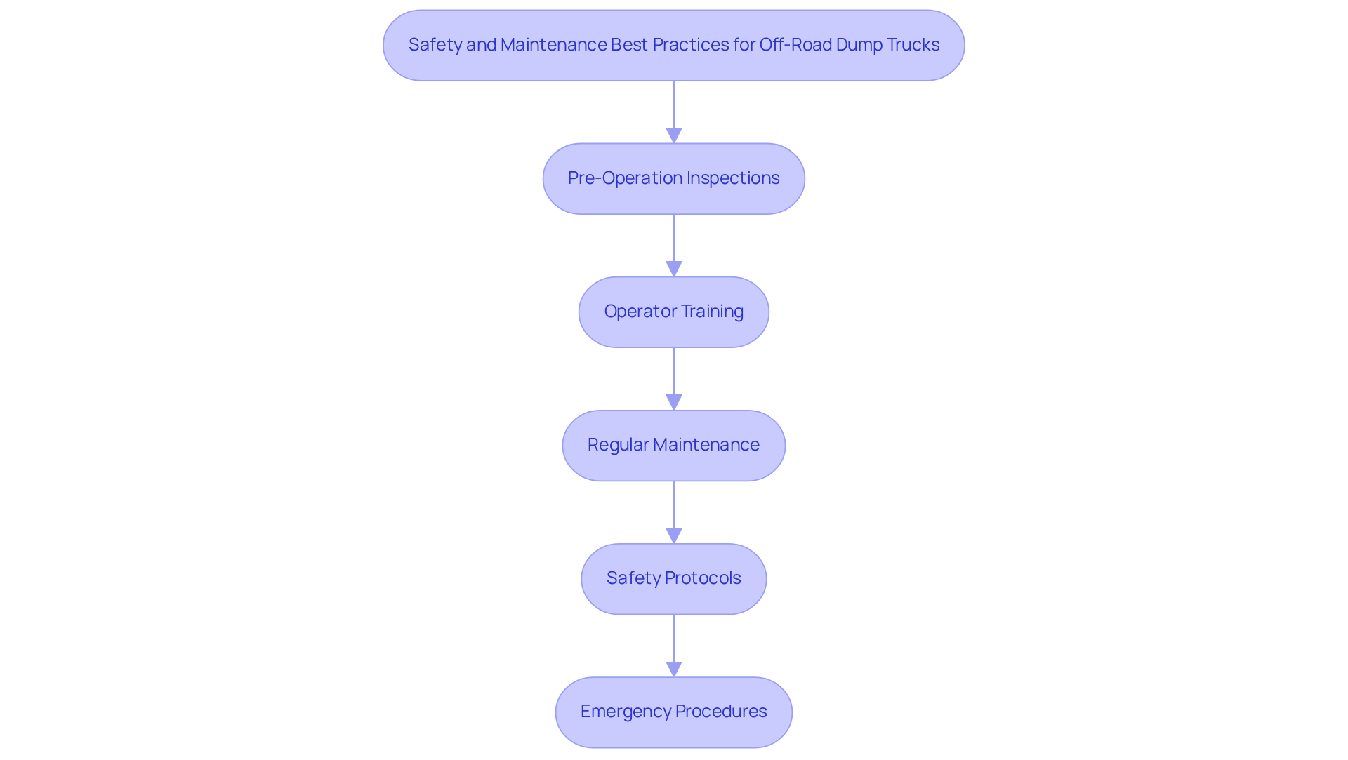 Each box represents a crucial step in ensuring the safety and efficiency of off-road dump trucks. Follow the arrows to see the order in which these practices should be implemented for the best results.
