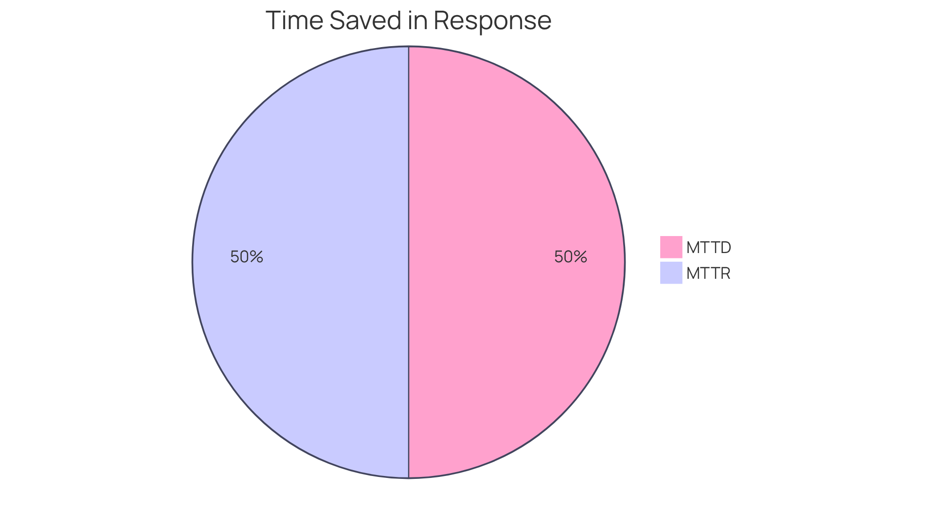 This pie chart shows how much time is saved in incident response through autonomous handling. Each slice represents a key metric: MTTD shows the average time to detect incidents, while MTTR shows the average time to resolve them. The bigger the slice, the more significant the impact on efficiency!