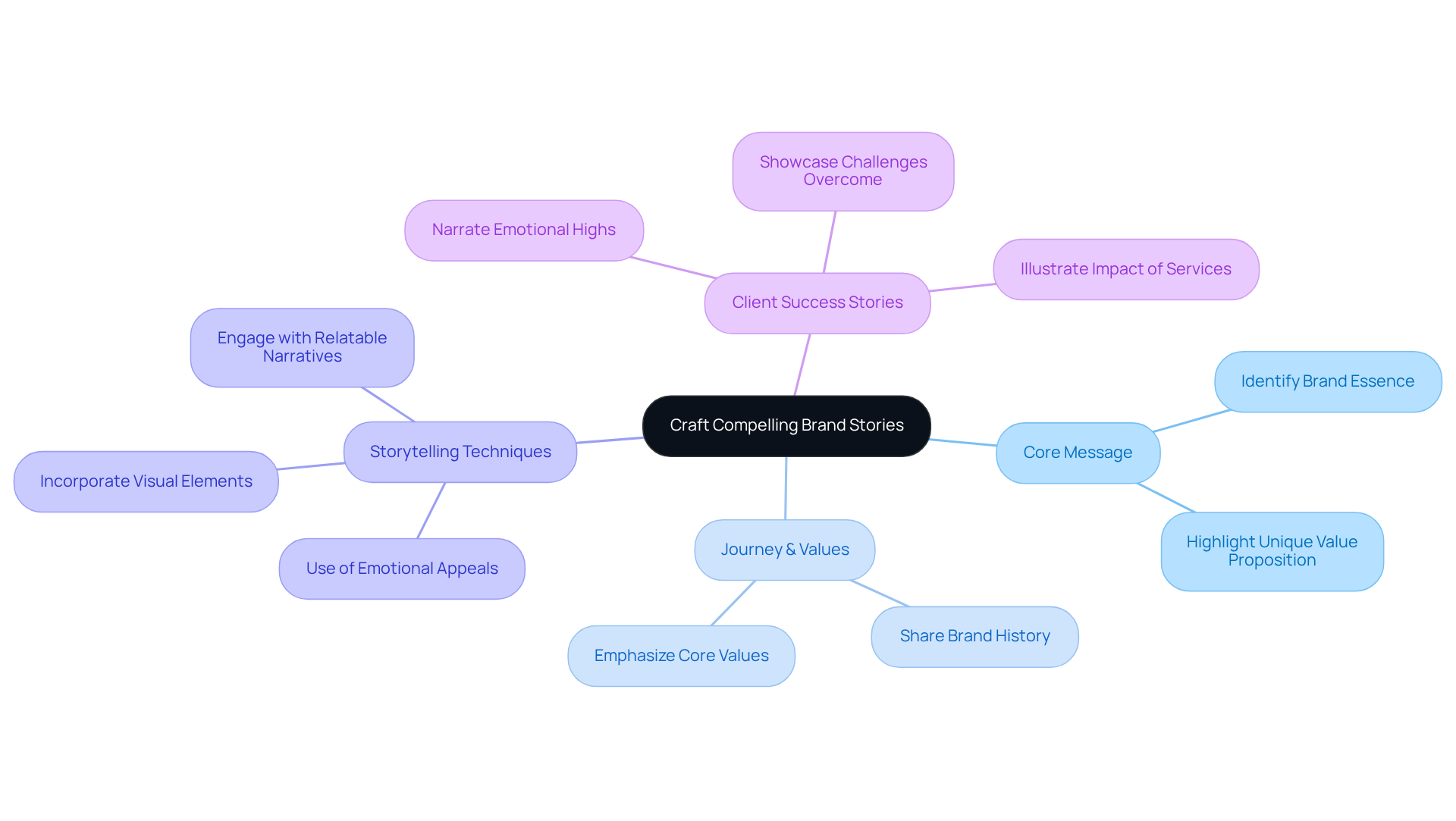 Start at the center with the main idea of brand storytelling, then explore each branch to see the different components that contribute to creating a compelling narrative.