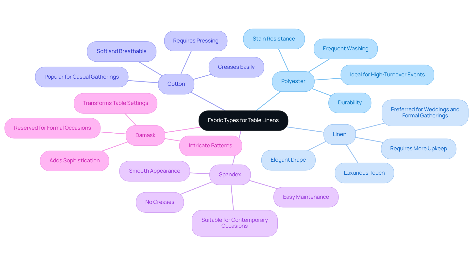 The central node represents the main topic of fabric types. Each branch shows a different fabric, and the sub-branches highlight their unique features and best uses. This layout helps you quickly compare and understand the options available.