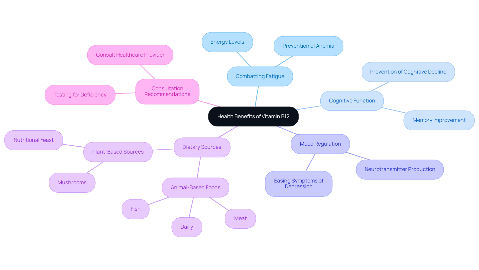 The center shows the main topic, Vitamin B12 benefits. Each branch represents a different aspect of how B12 helps your health, and the sub-branches provide more details. Follow the branches to explore how this vitamin can impact your energy, mood, and overall well-being.