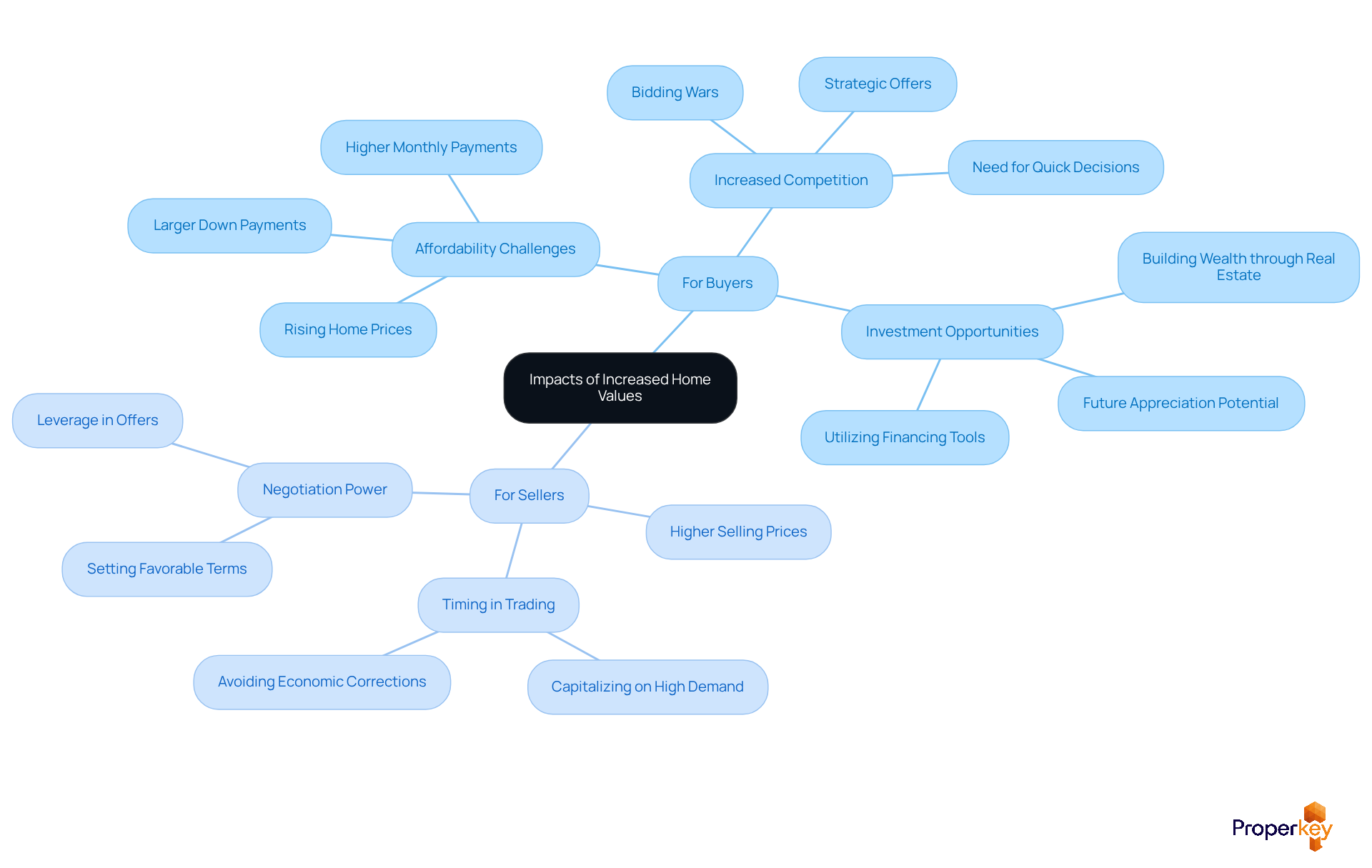 This mindmap illustrates how increased home values affect both buyers and sellers. Each branch represents a group, with further branches detailing their specific challenges and opportunities. Follow the branches to understand the dynamics at play in the real estate market. This mindmap illustrates how increased home values affect both buyers and sellers. Each branch represents a group, with further branches detailing their specific challenges and opportunities. Follow the branches to understand the dynamics at play in the real estate market.