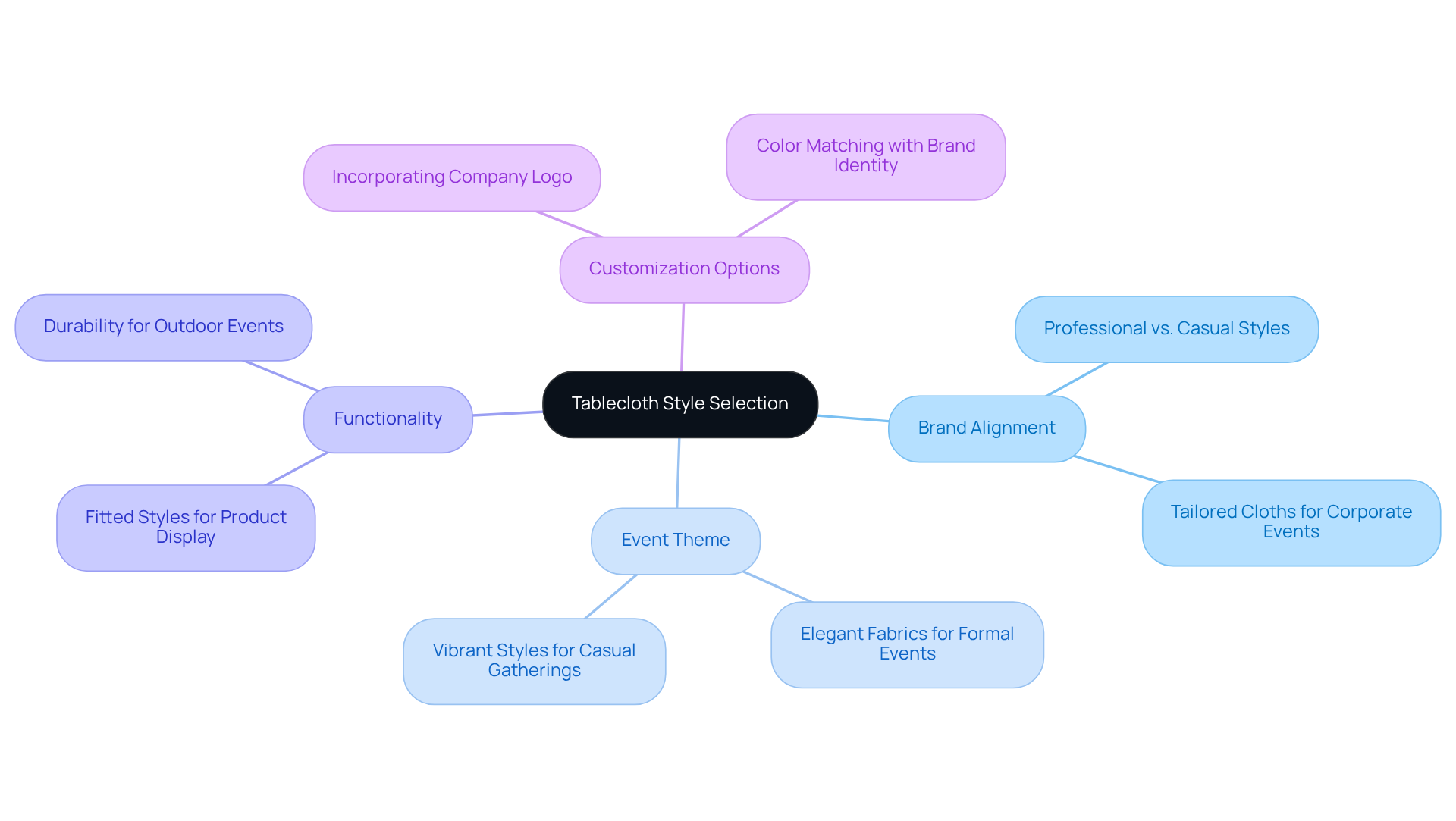 Start at the center with the main topic, then explore each branch to understand the different factors that influence your choice of tablecloth style. Each branch represents a key consideration that can help strengthen your brand's image at events.
