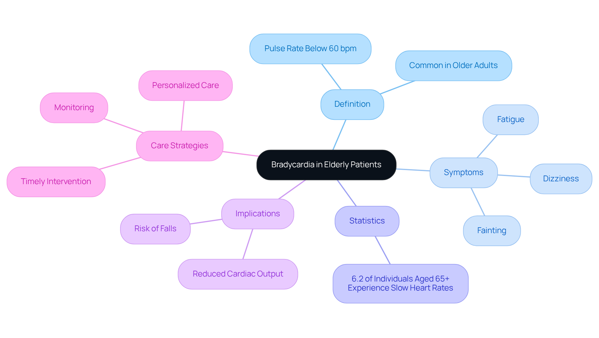 The central node represents bradycardia, while the branches show related topics. Each branch highlights important aspects like symptoms and care strategies, helping you see how they connect to the main issue.
