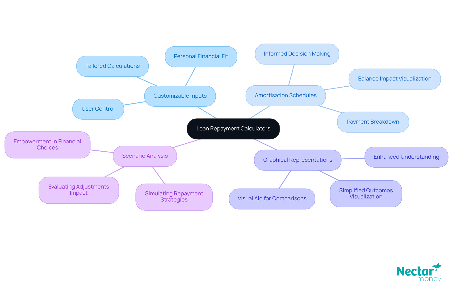Start at the center with the main topic, then explore each feature by following the branches. Each branch shows how that feature can help you manage your loans better. Start at the center with the main topic, then explore each feature by following the branches. Each branch shows how that feature can help you manage your loans better.